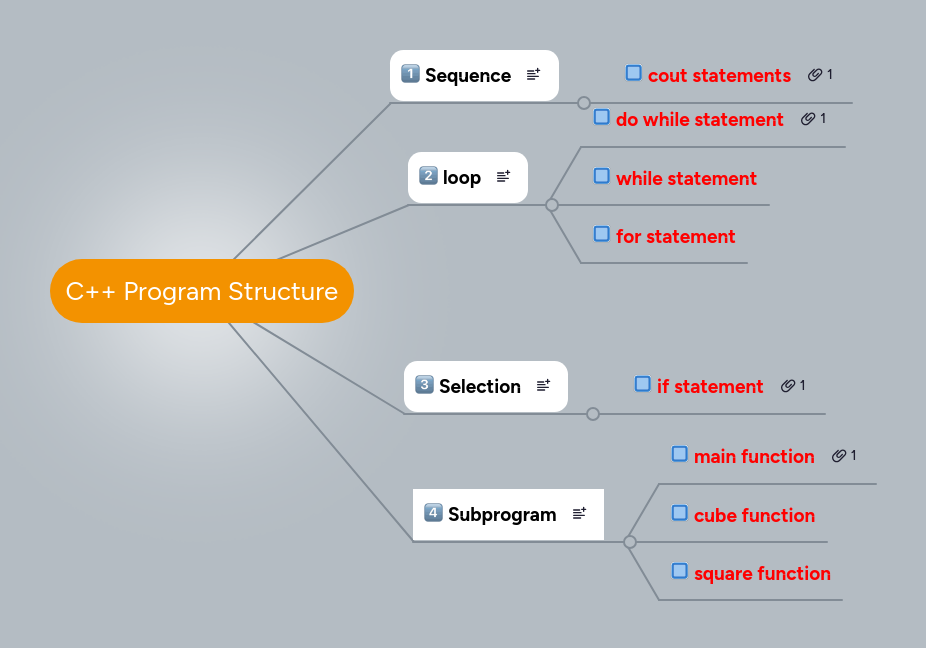 C++ Program Structure | MindMeister Mind Map