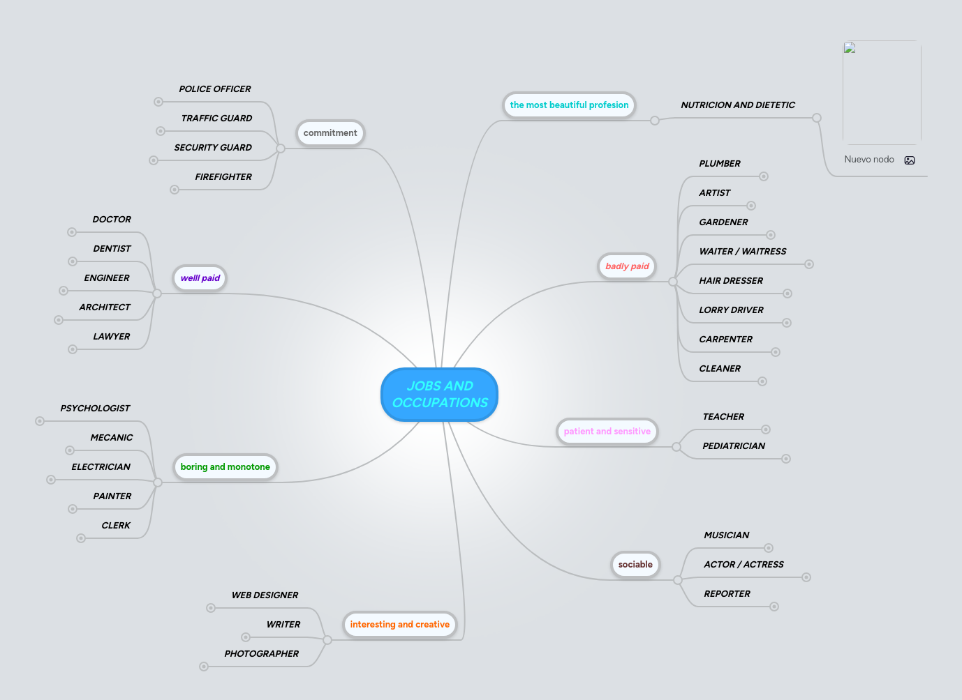 JOBS AND OCCUPATIONS | MindMeister Mind map