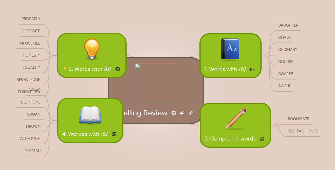 Spelling Review | MindMeister Mind map