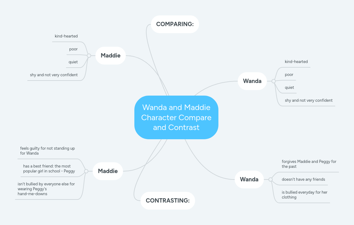Wanda and Maddie Character Compare and Contrast | MindMeister Mind map