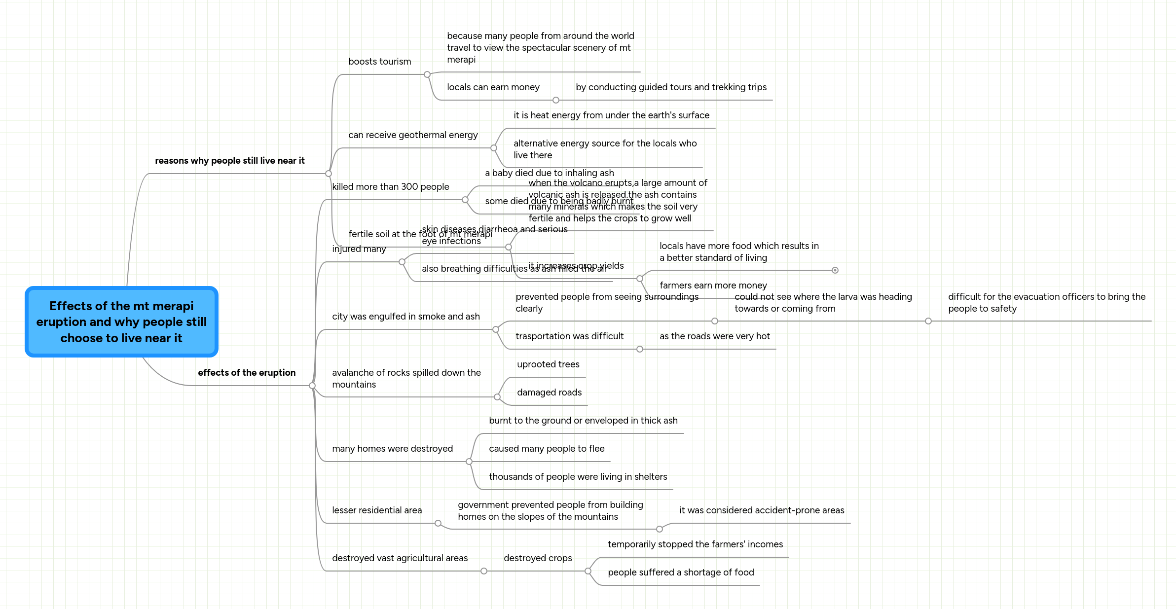 Effects of the mt merapi eruption and why people ... | MindMeister Mind map