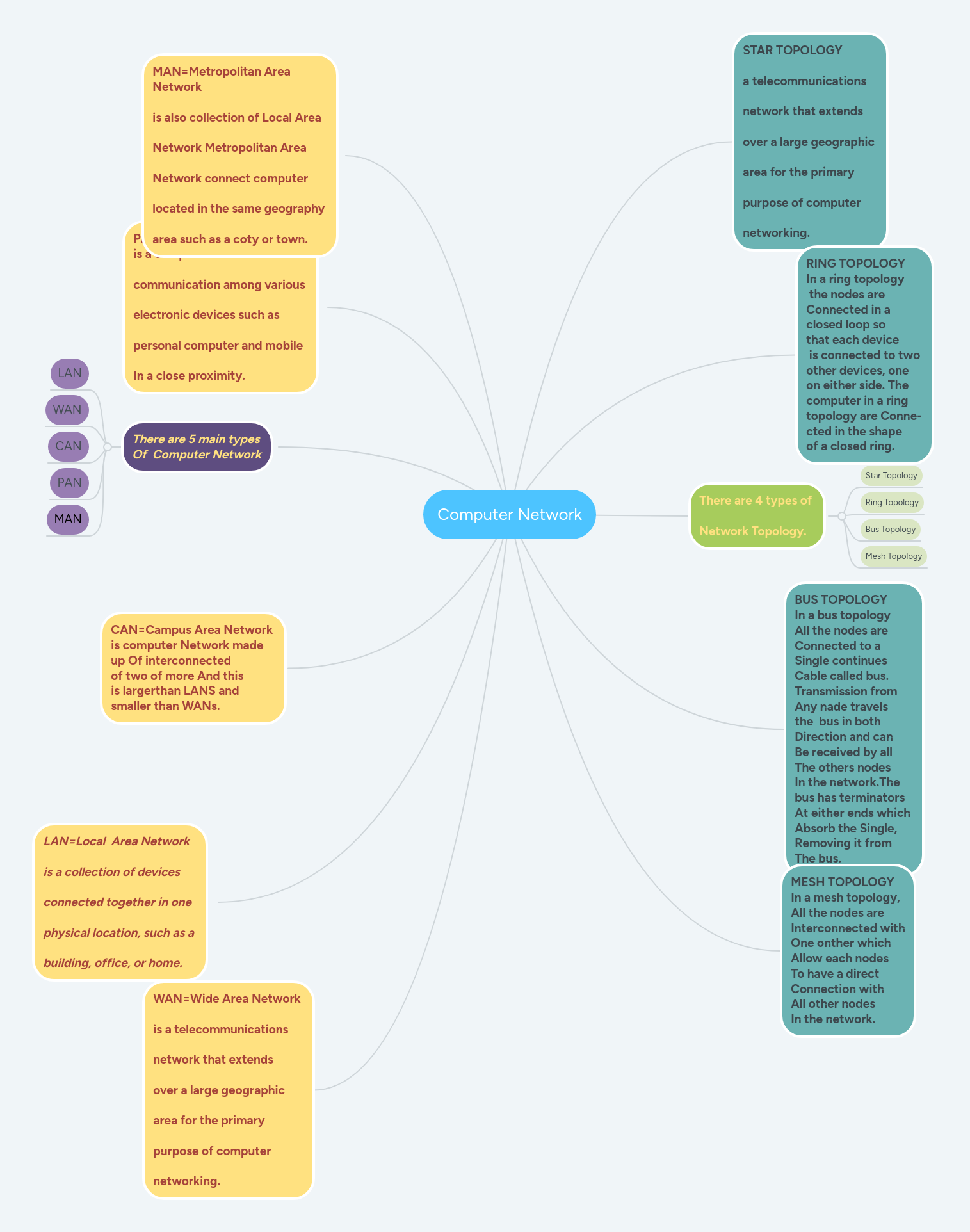 Computer Network | MindMeister Mind map
