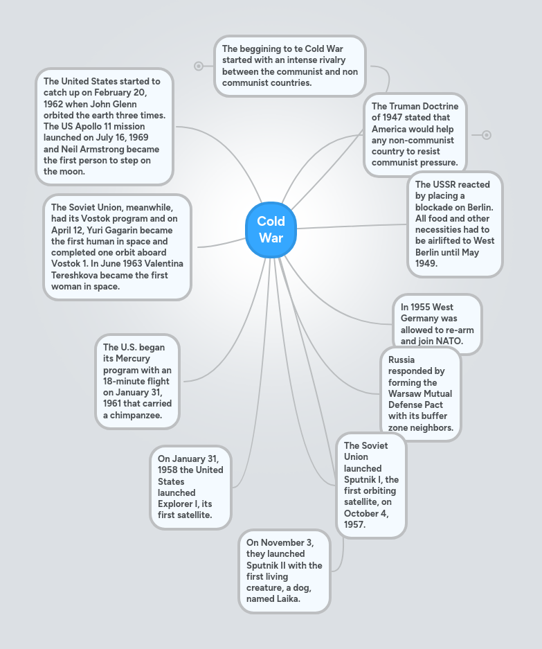 Cold War | MindMeister Mind map