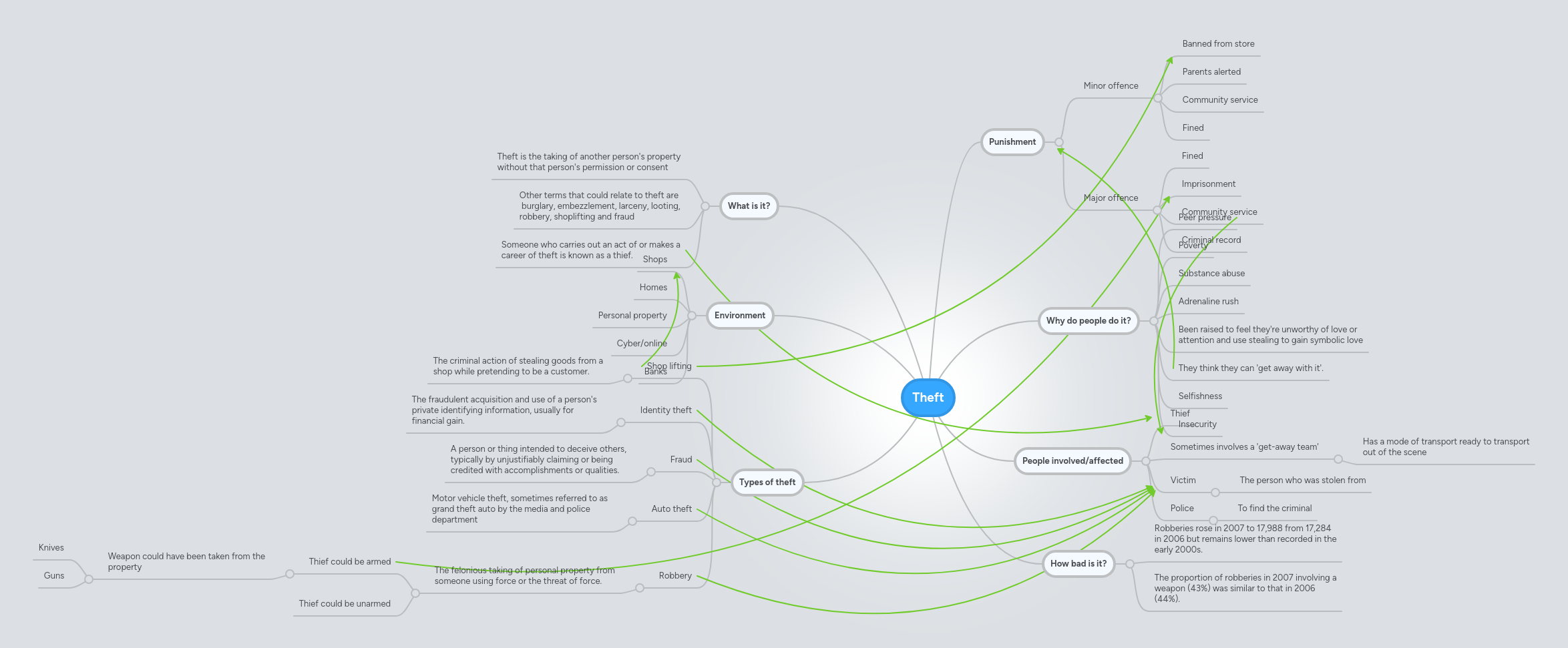Theft | MindMeister Mind map