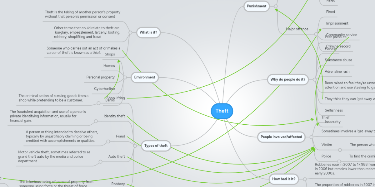Theft | MindMeister Mind Map