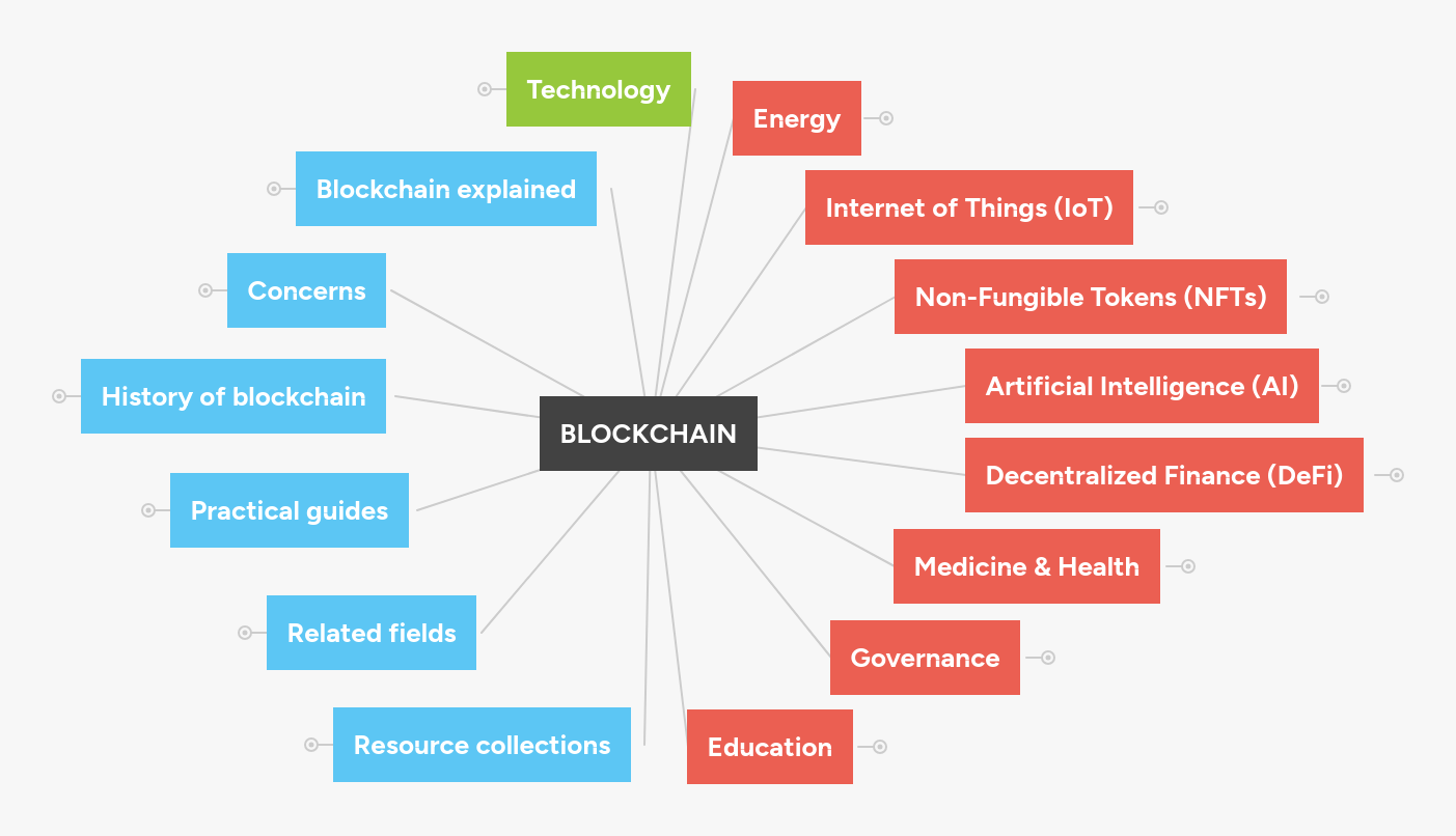 BLOCKCHAIN | MindMeister Mind Map