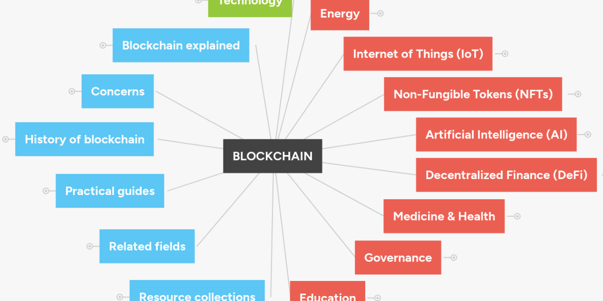 BLOCKCHAIN | MindMeister Mind Map