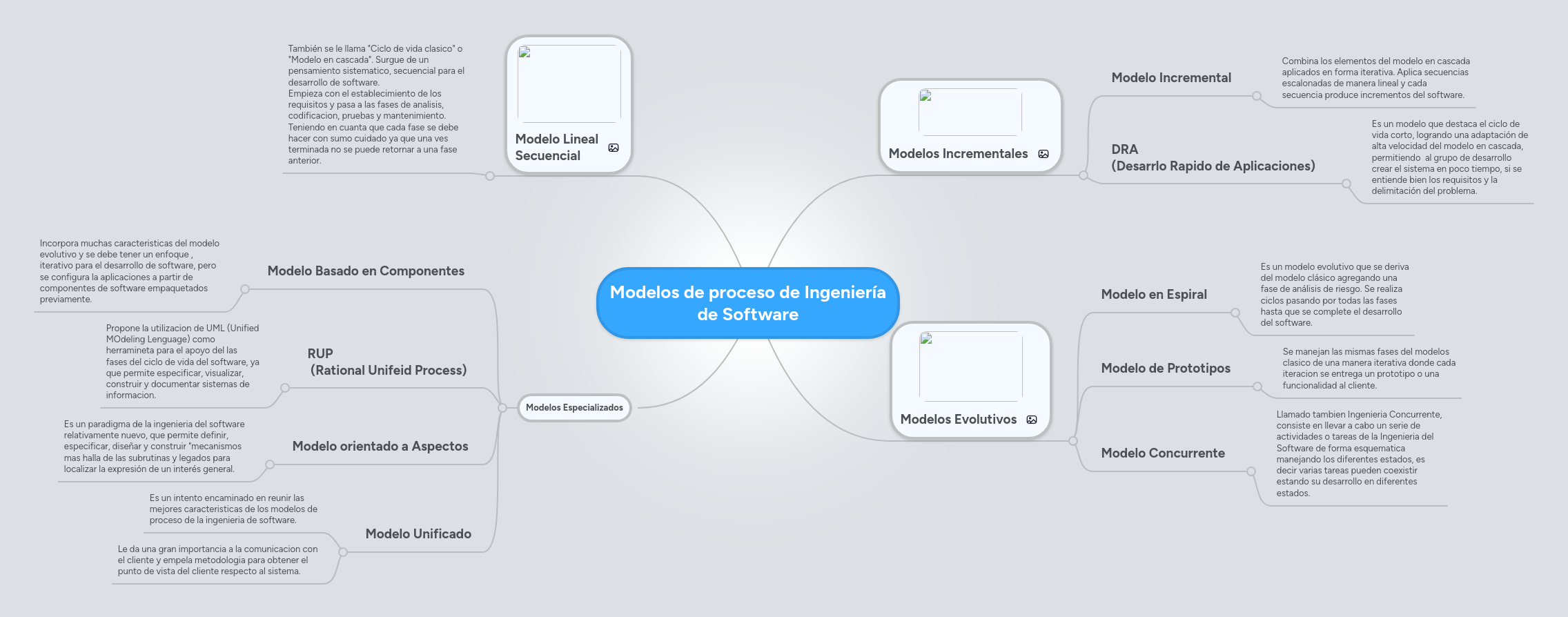 Modelos de proceso de Ingeniería de Software | MindMeister Mind Map