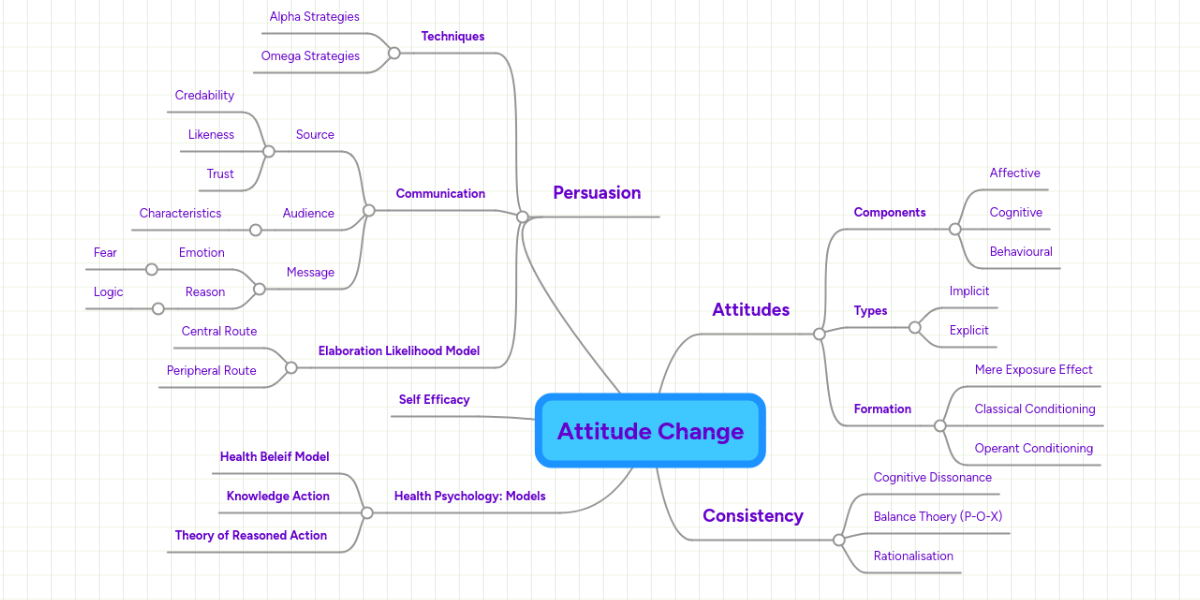 Attitude Change | MindMeister Mind Map