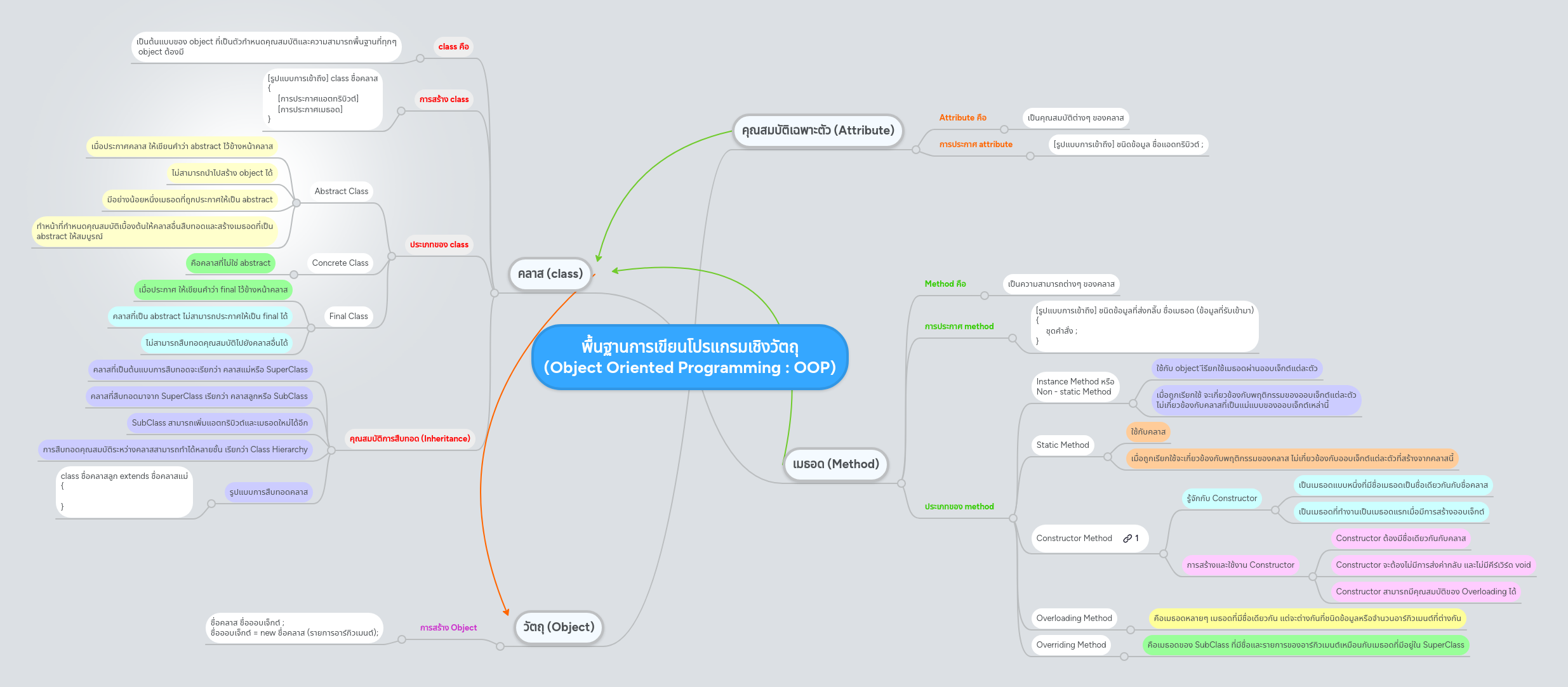 พื้นฐานการเขียนโปรแกรมเชิงวัตถุ (Object Oriented ... | MindMeister Mind map