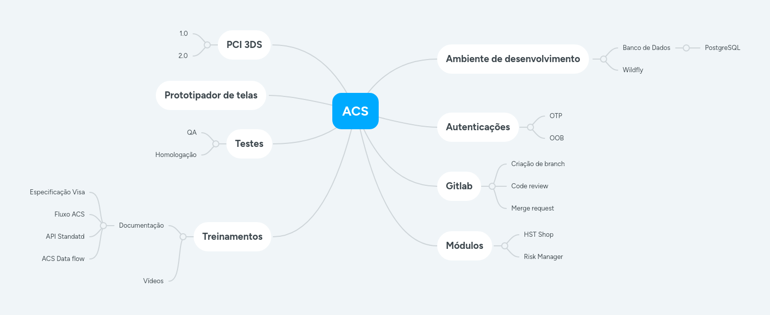 ACS | MindMeister Mapa mental