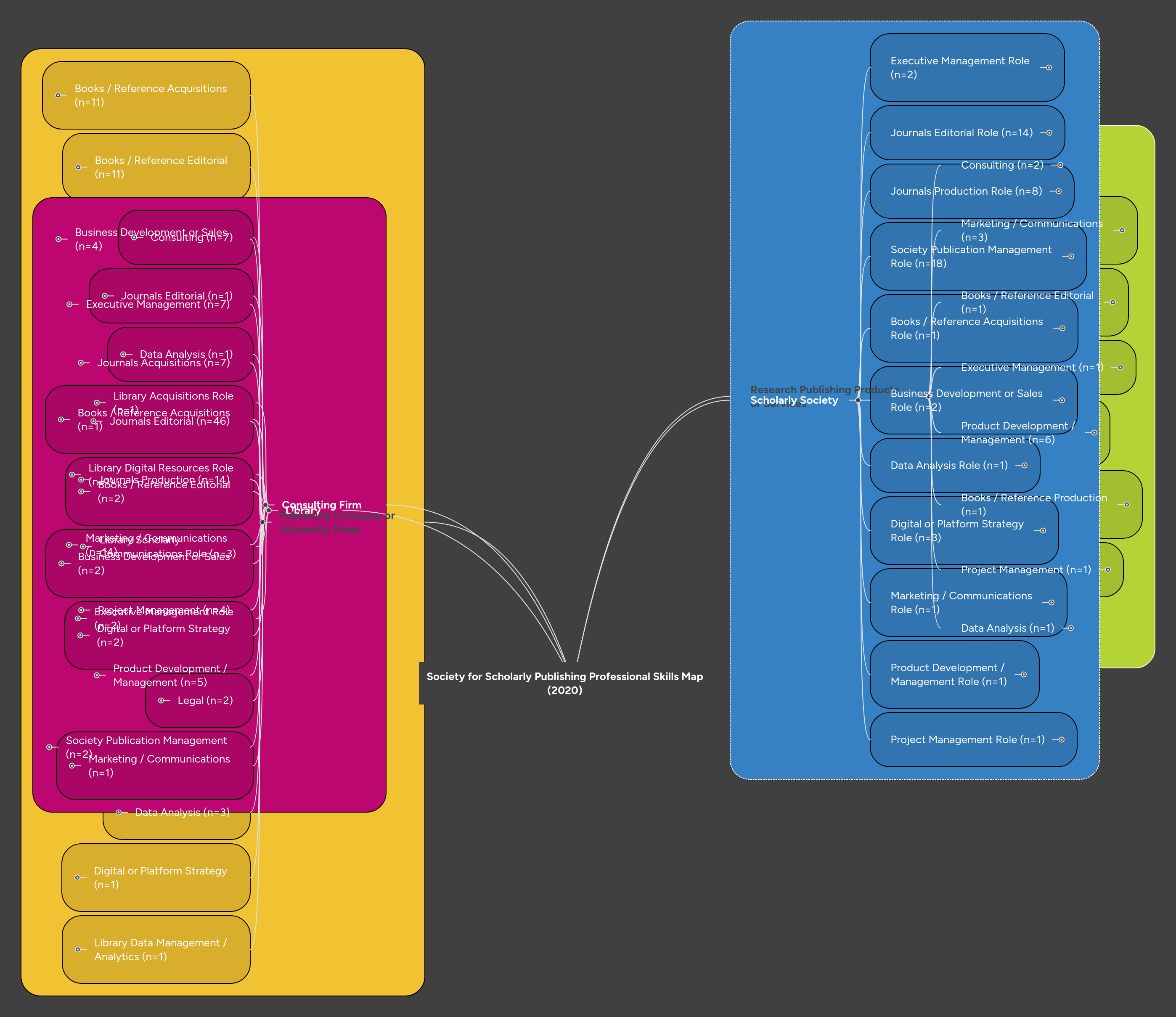 Society for Scholarly Publishing Professional Ski... | MindMeister Mind map