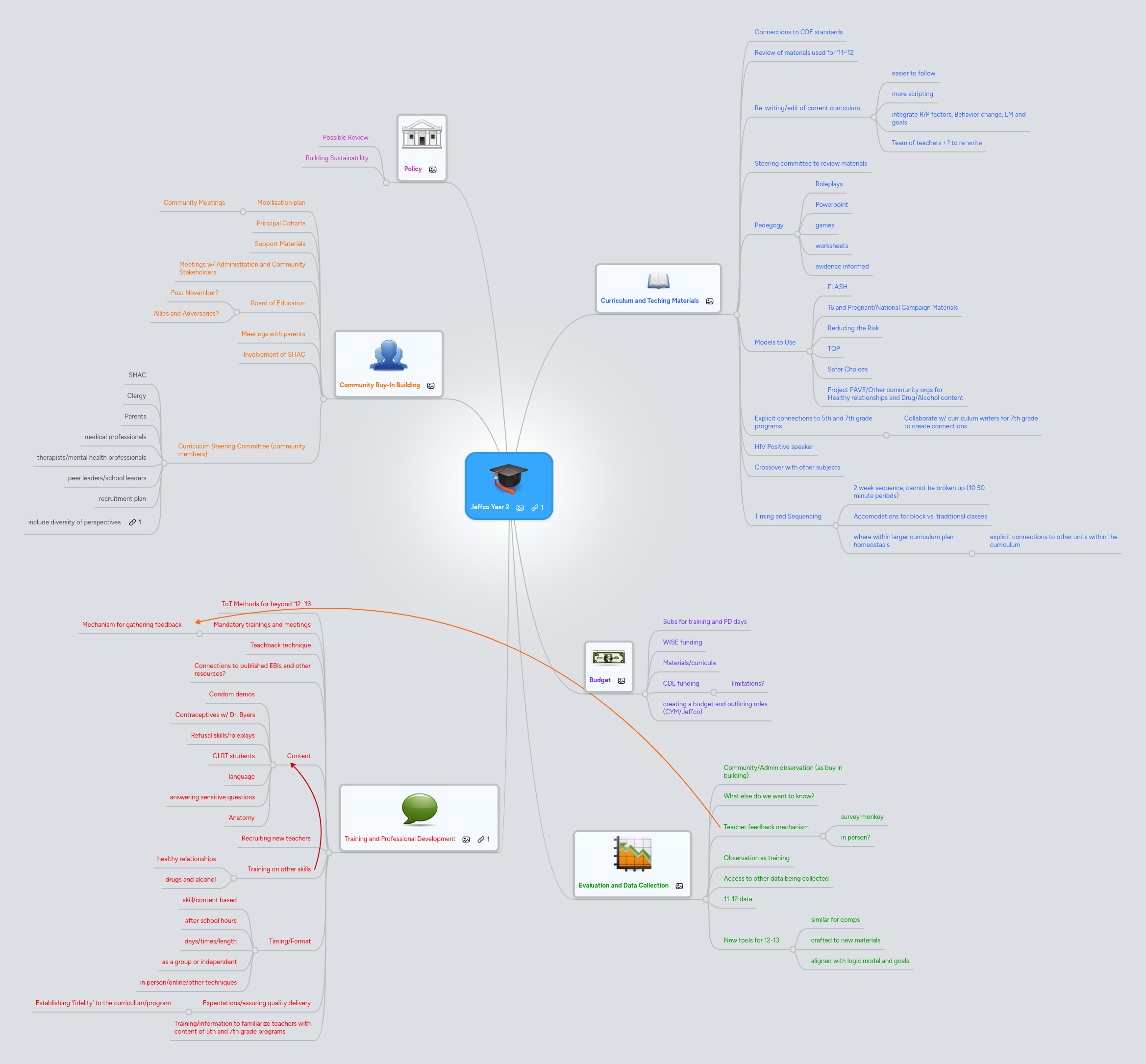 Jeffco Year 2 | MindMeister Mind map