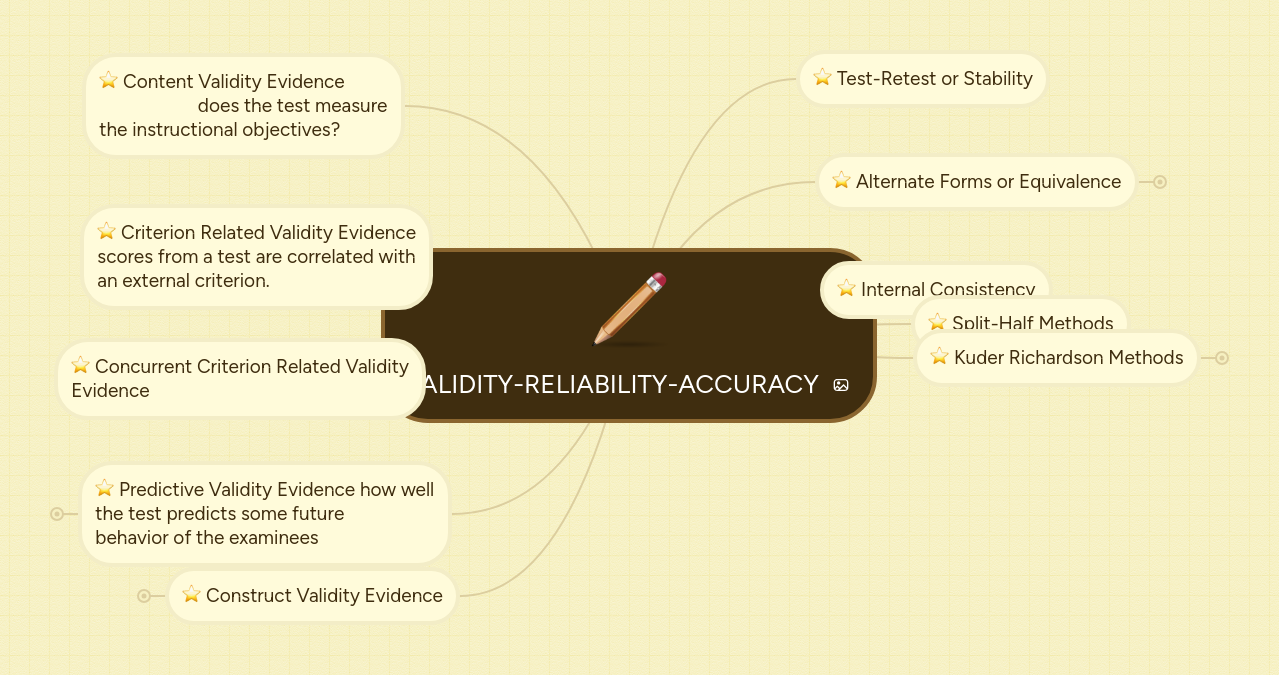 VALIDITY-RELIABILITY-ACCURACY | MindMeister Mind map