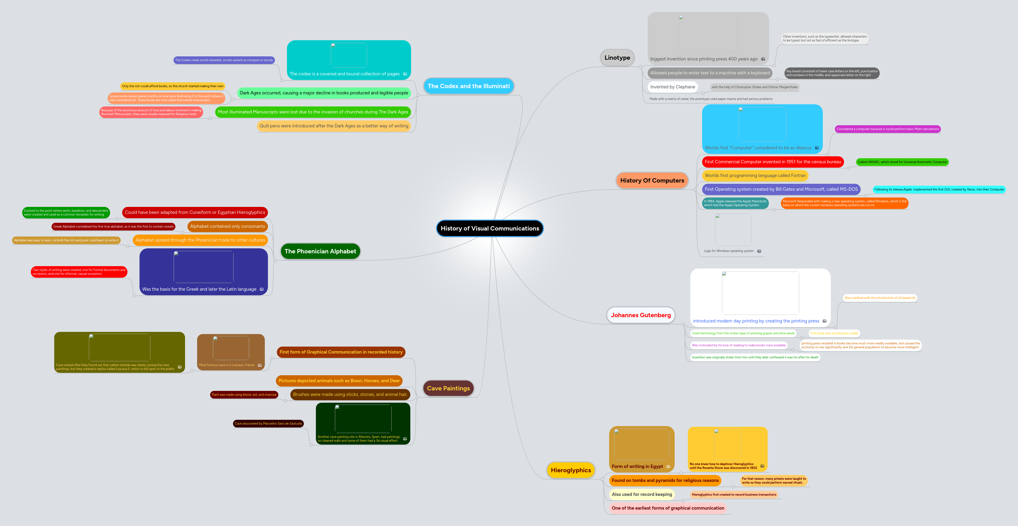 History of Visual Communications | MindMeister Mind Map