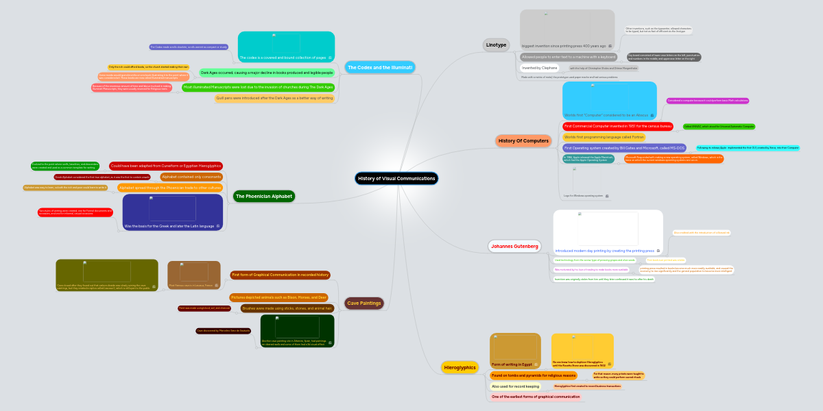 History of Visual Communications | MindMeister Mind Map
