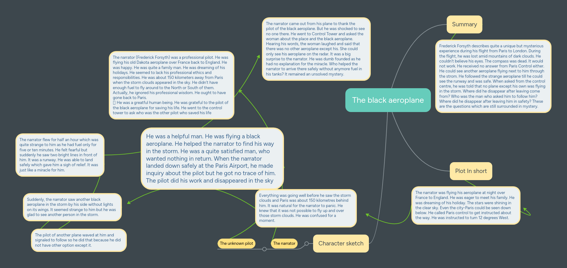The black aeroplane | MindMeister Mind Map