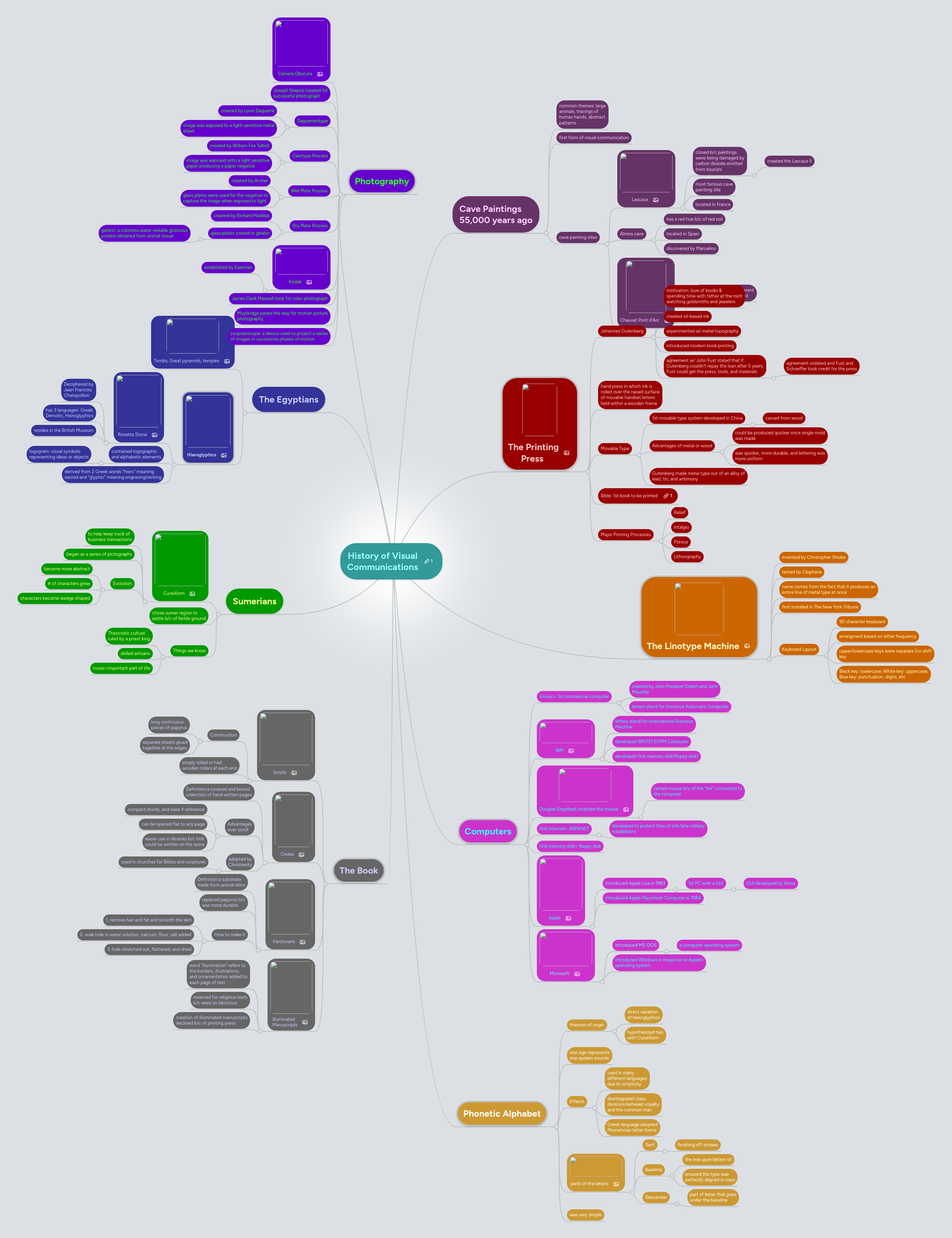 History of Visual Communications | MindMeister Mind Map
