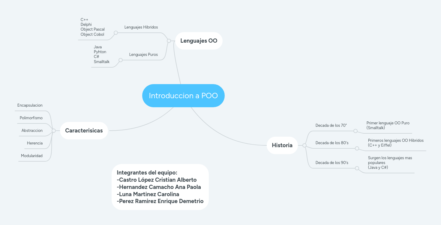 Introduccion a POO | MindMeister Mapa Mental