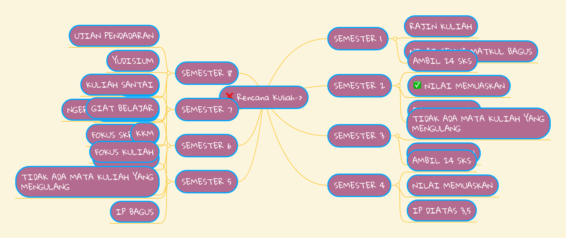 Rencana Kuliah-> | MindMeister Mind map