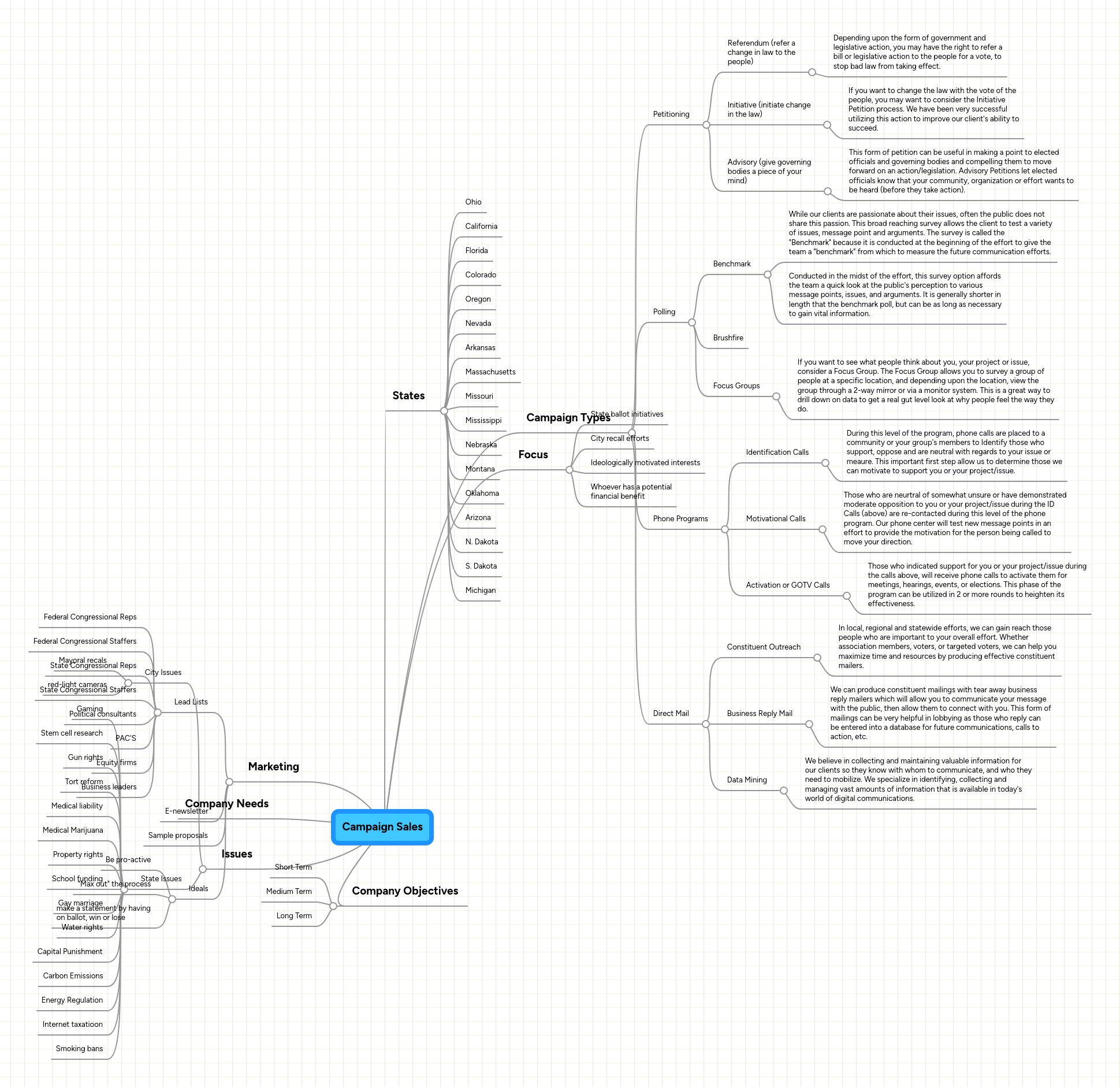Campaign Sales | MindMeister Mind map