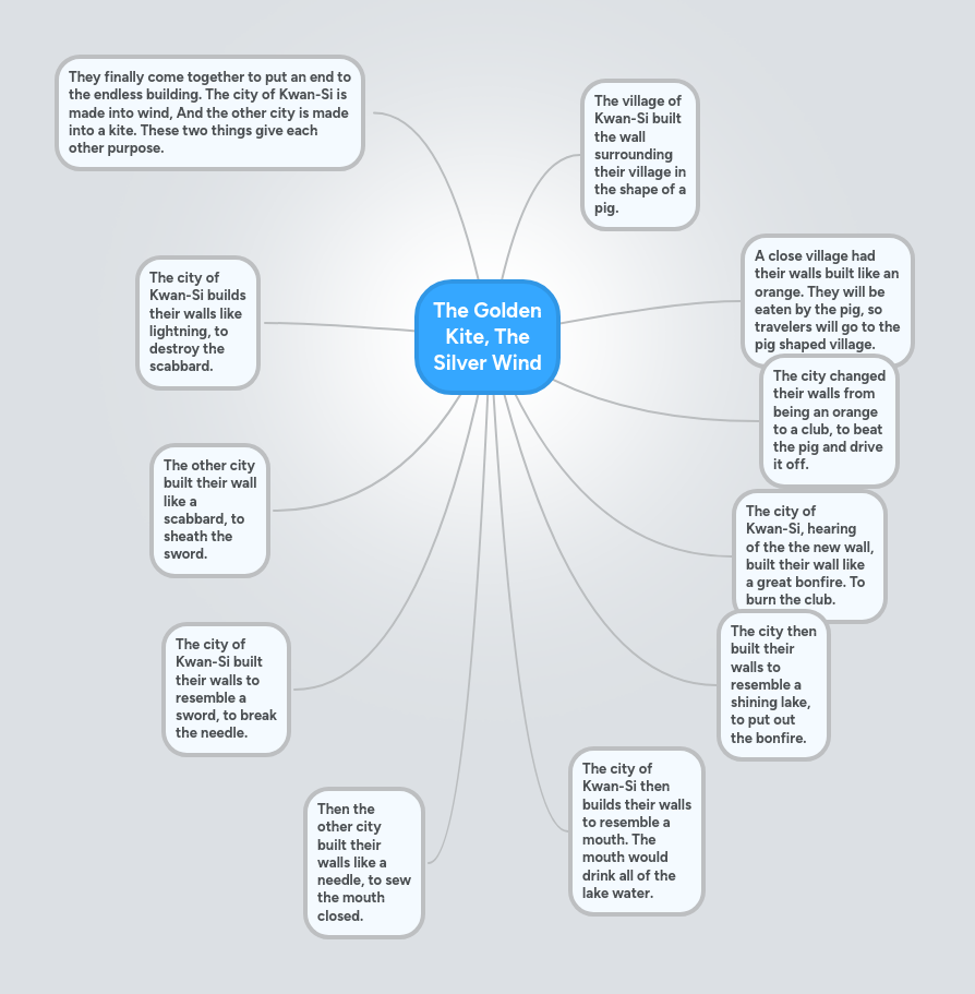 The Golden Kite, The Silver Wind | MindMeister Mind map