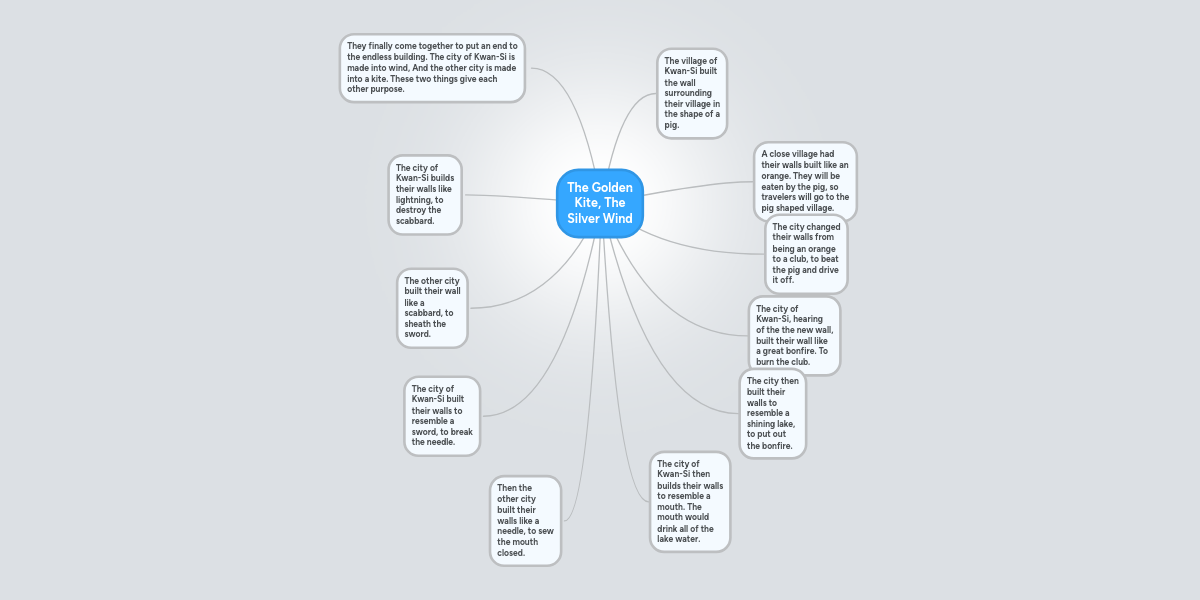 The Golden Kite, The Silver Wind | MindMeister Mind Map