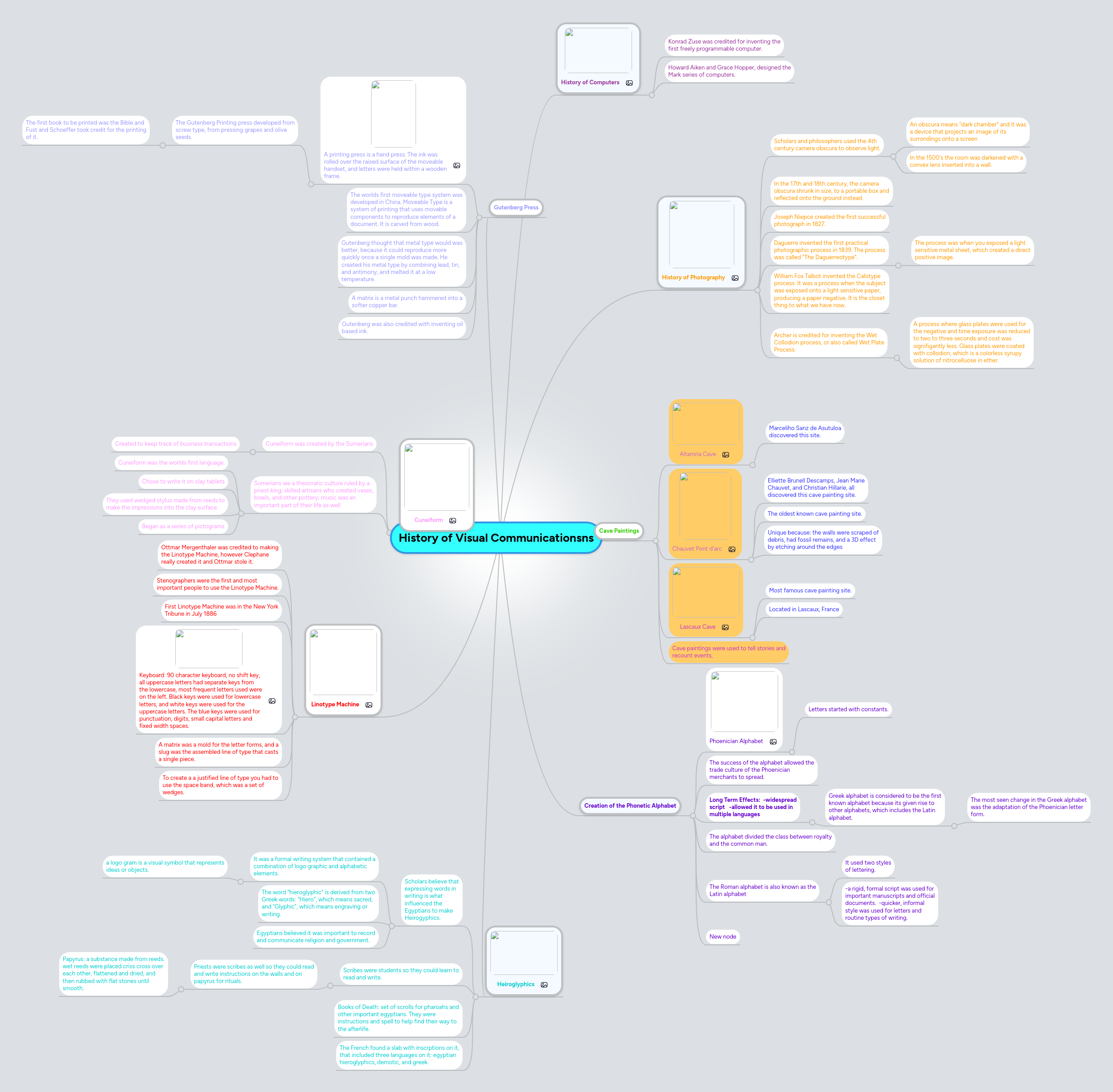 History of Visual Communicationsns | MindMeister Mind map