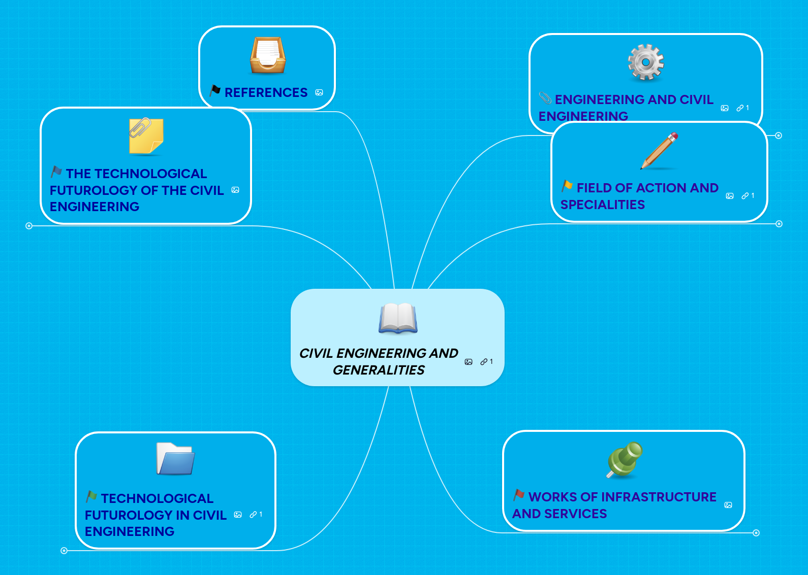 CIVIL ENGINEERING AND GENERALITIES | MindMeister Mind map