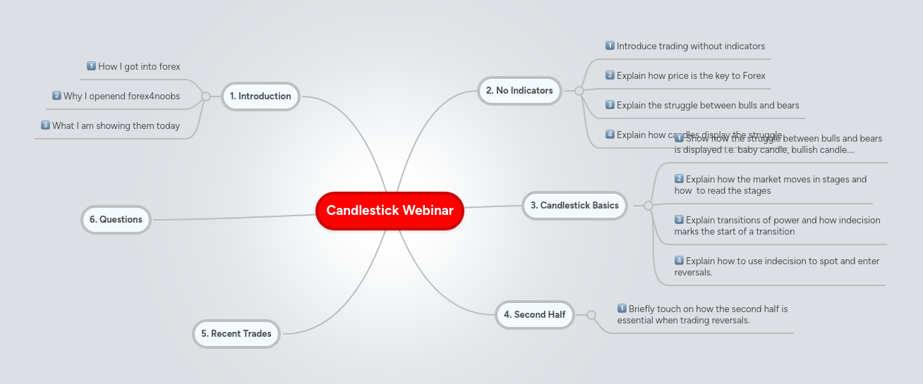Candlestick Webinar | MindMeister Mind Map