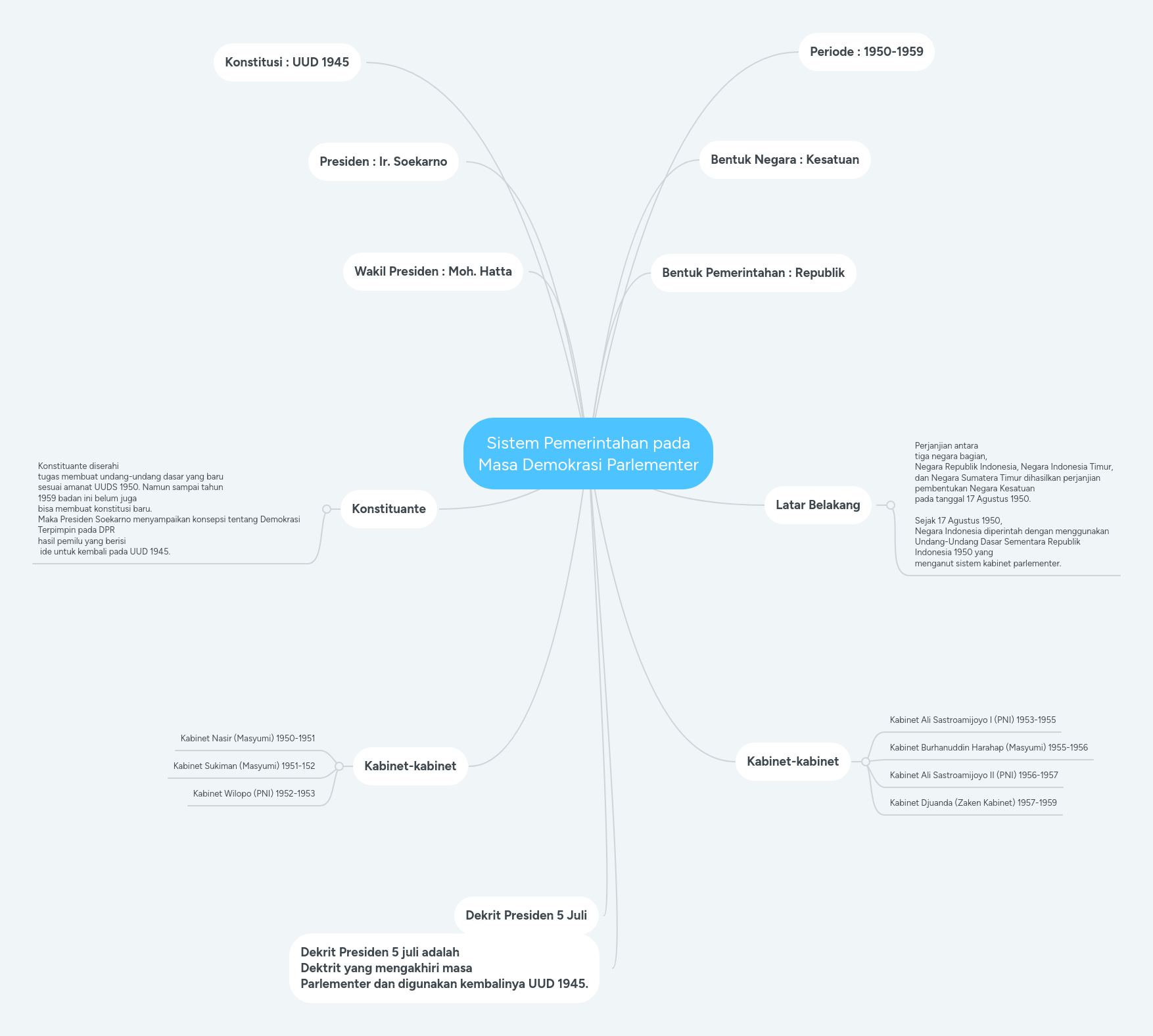 Sistem Pemerintahan pada Masa Demokrasi Parlement... | MindMeister Mind map
