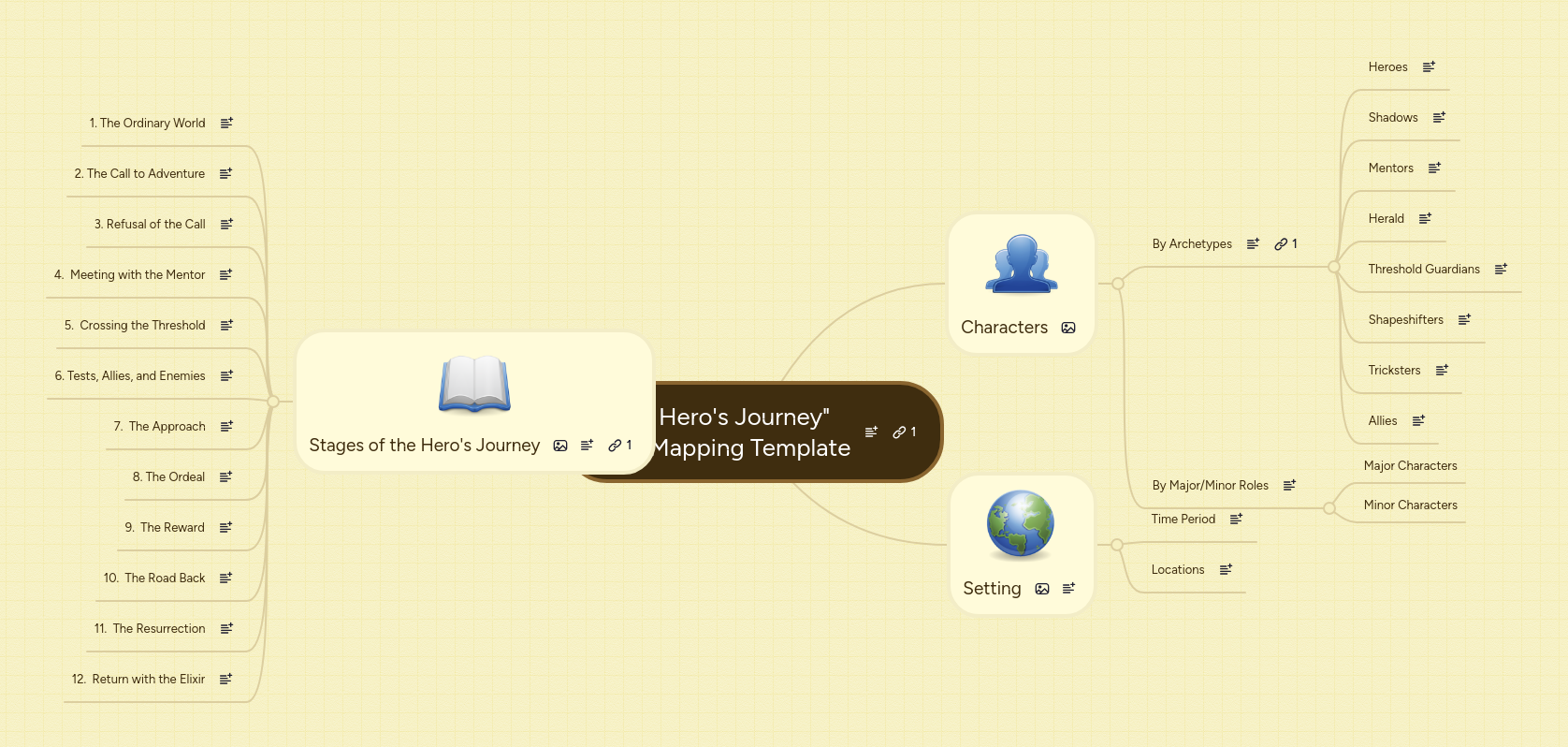 "The Hero's Journey" Story Mapping Template | MindMeister Mind map