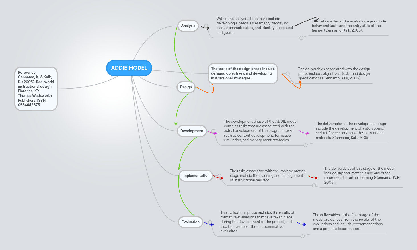 ADDIE MODEL | MindMeister Mind map