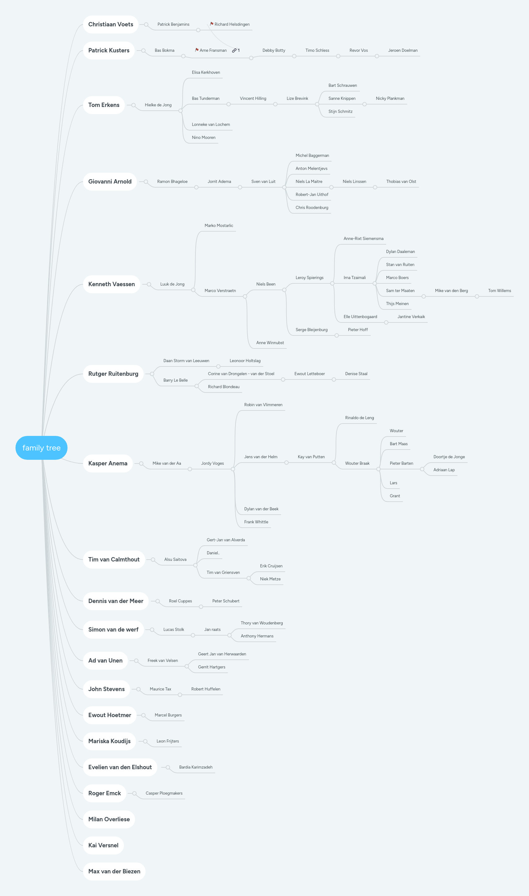 family tree | MindMeister Mind map