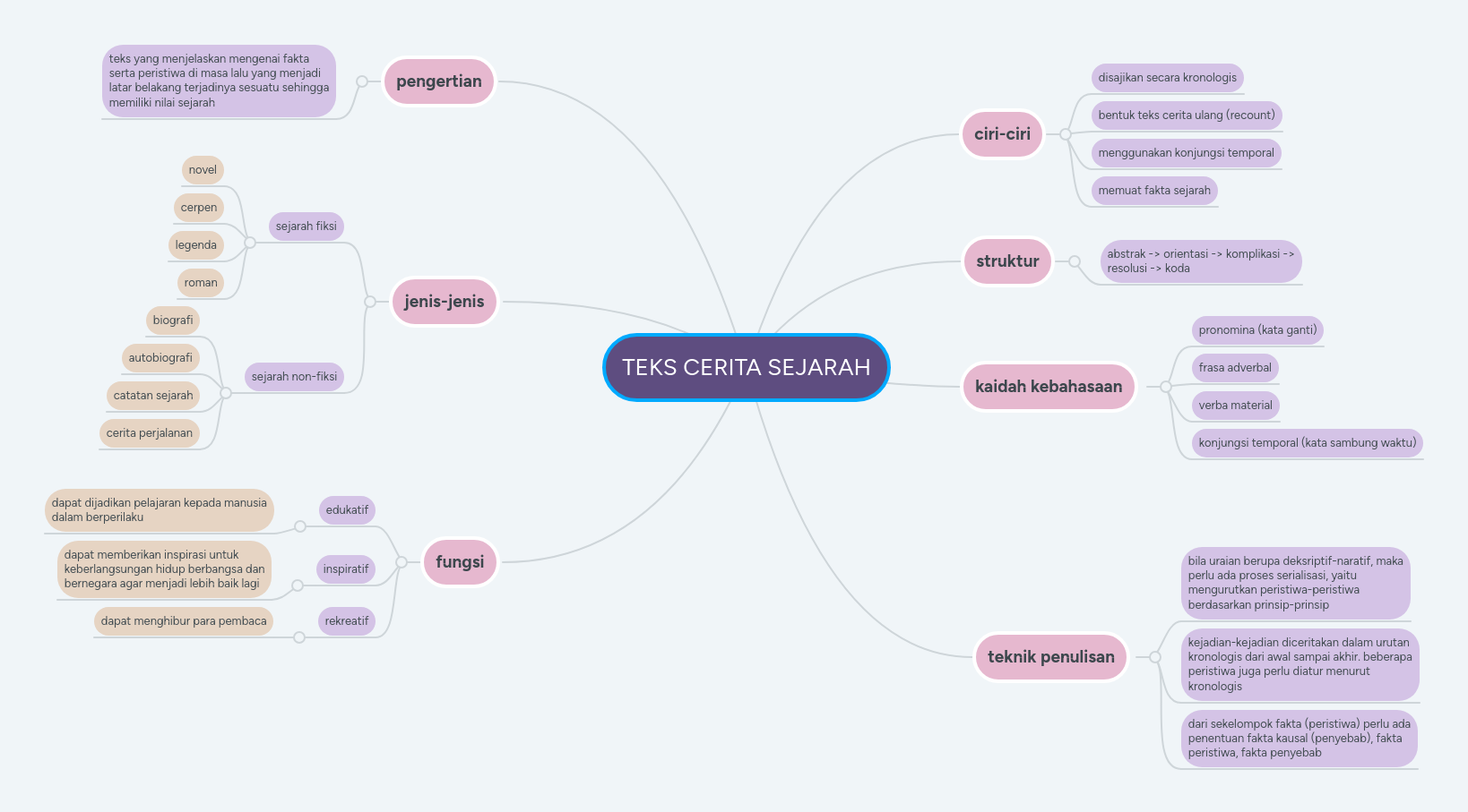 TEKS CERITA SEJARAH | MindMeister Mind Map