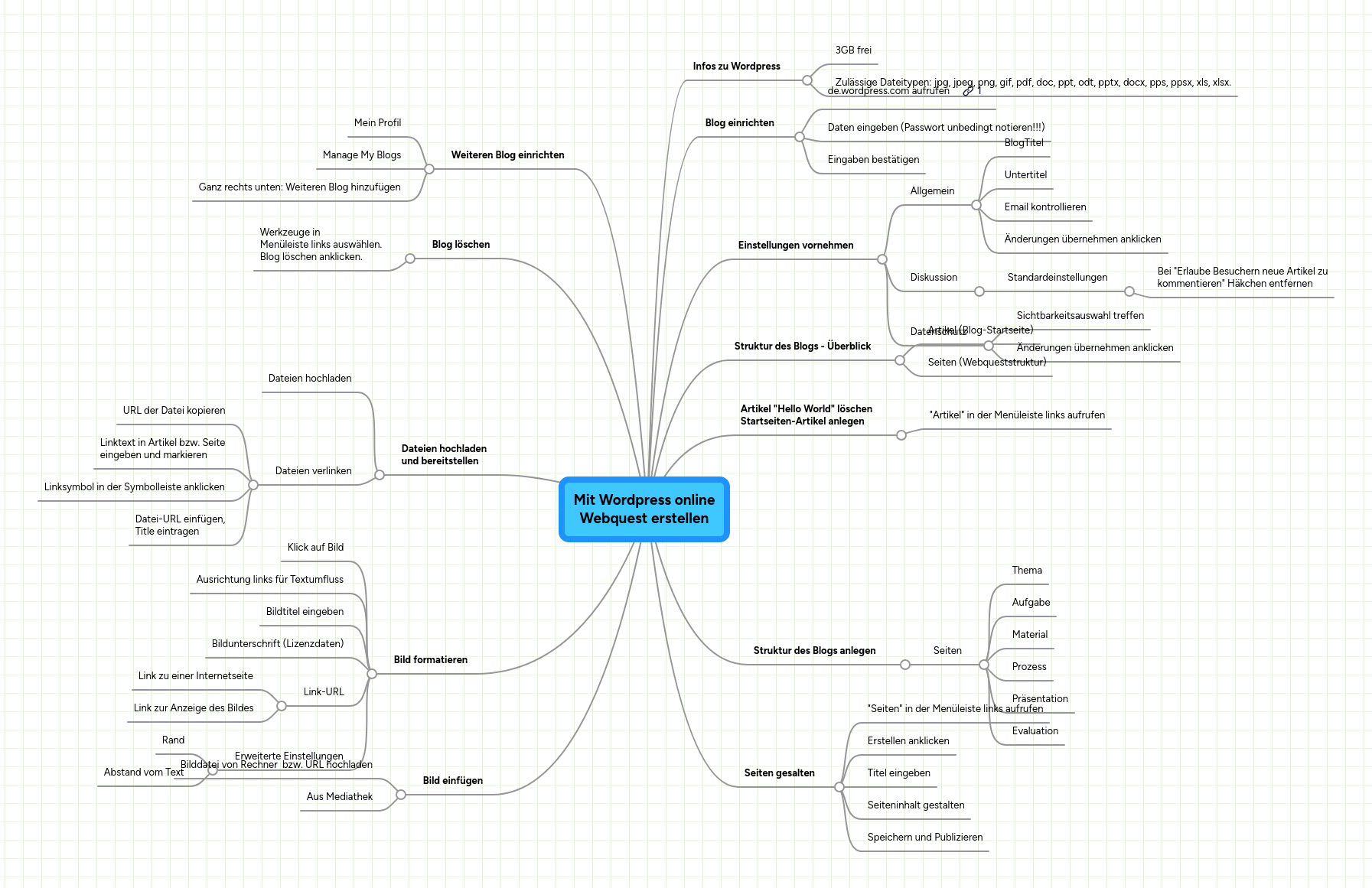 Mit Wordpress online Webquest erstellen | MindMeister Mindmap