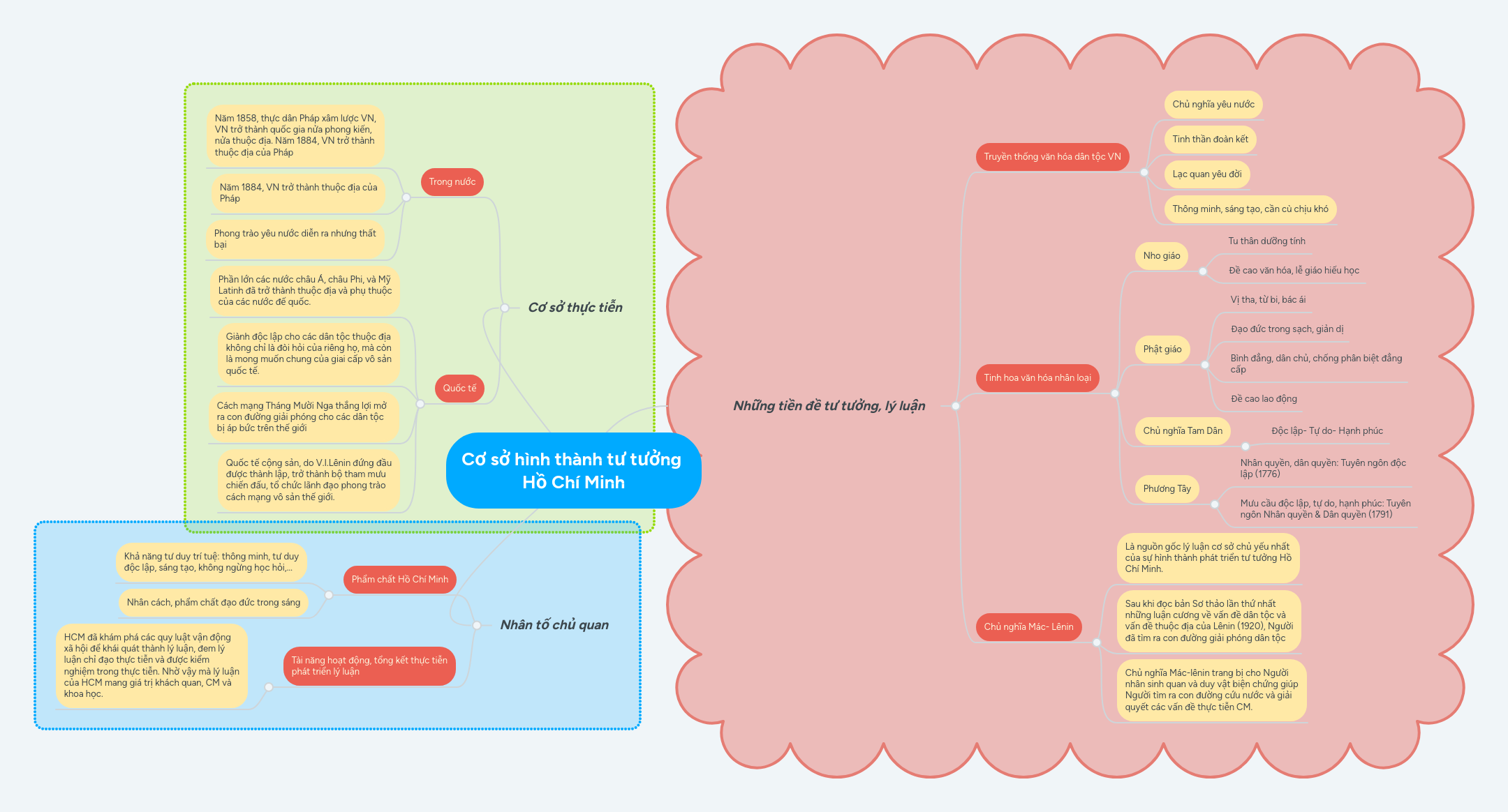 Cơ sở hình thành tư tưởng Hồ Chí Minh | MindMeister Mind map