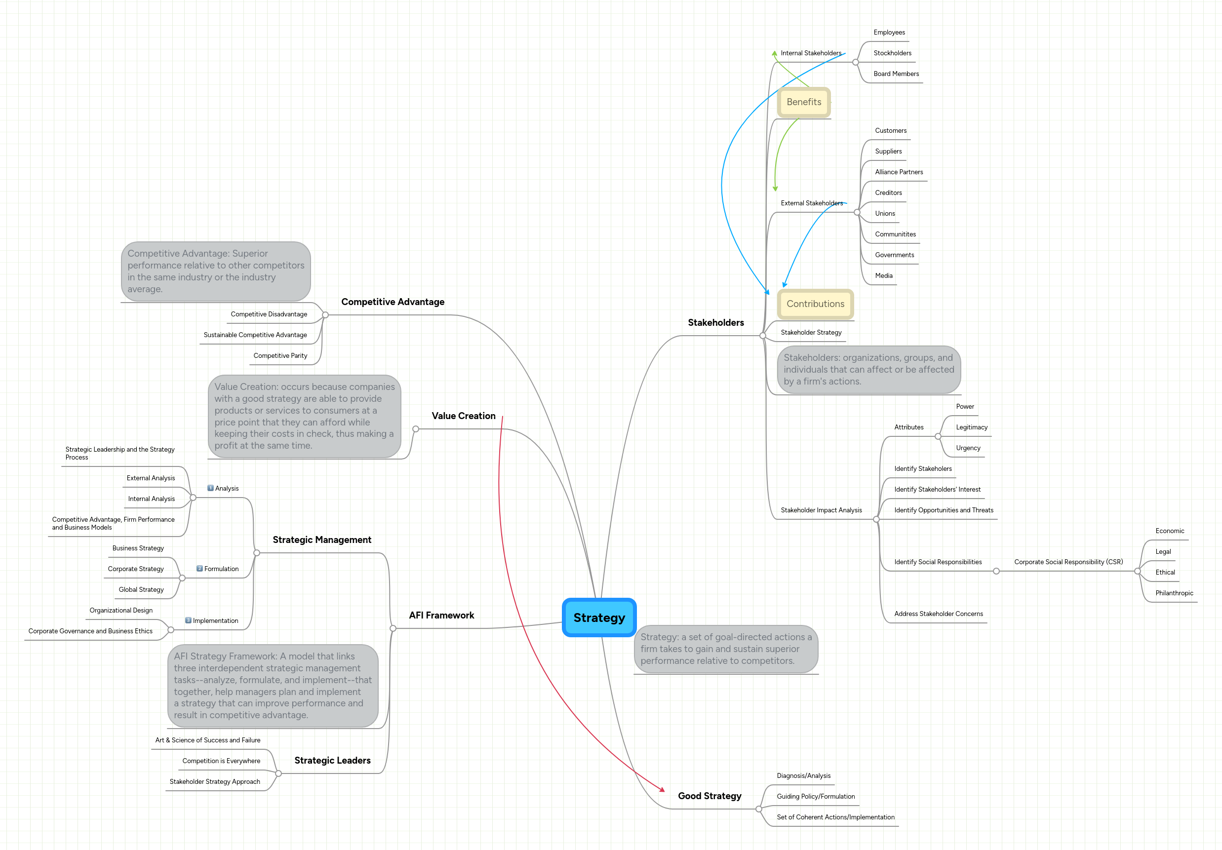 Strategy | MindMeister Mind Map