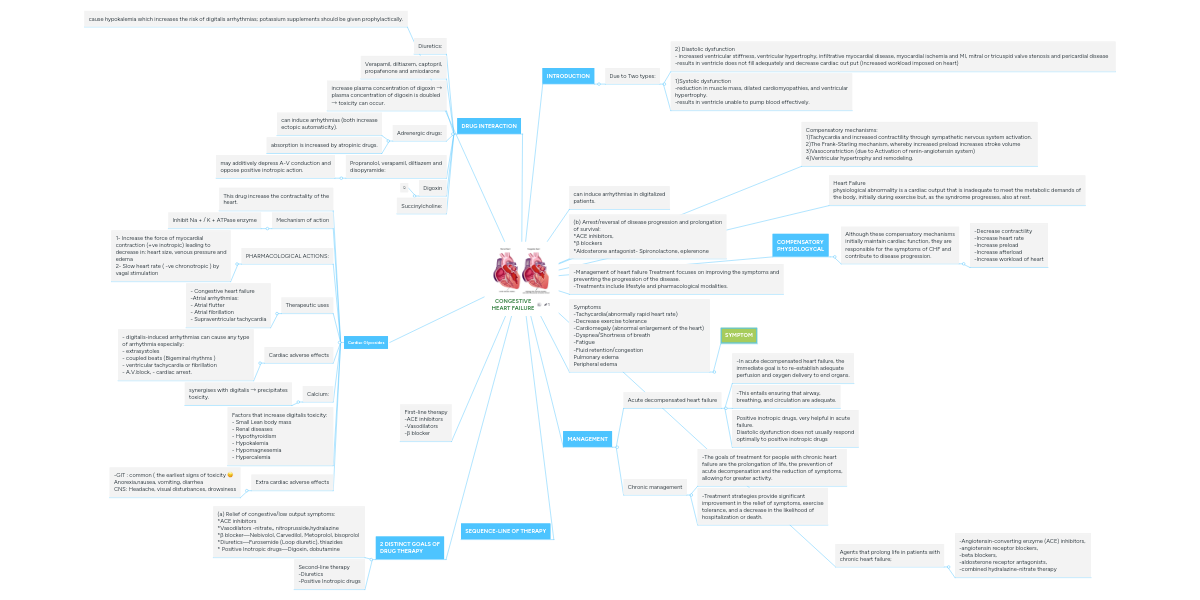 CONGESTIVE HEART FAILURE | MindMeister Mind Map CONGESTIVE HEART FAILURE | MindMeister Mind Map