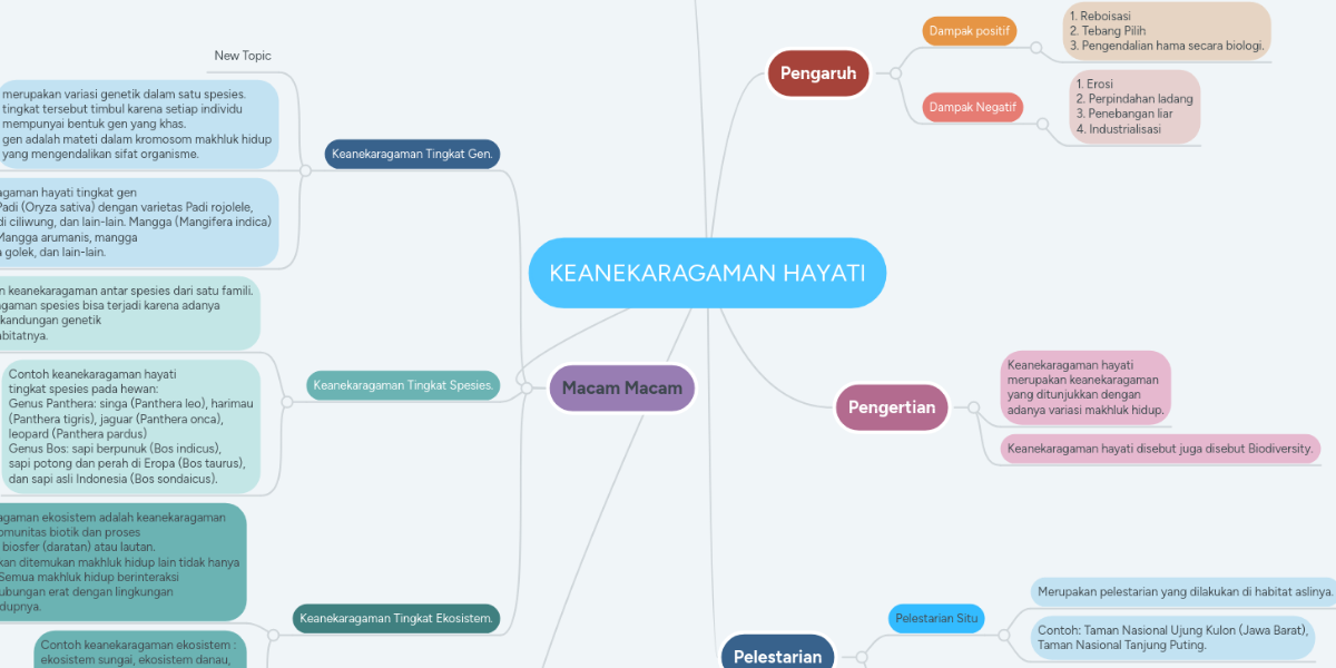 KEANEKARAGAMAN HAYATI | MindMeister Mind Map KEANEKARAGAMAN HAYATI | MindMeister Mind Map