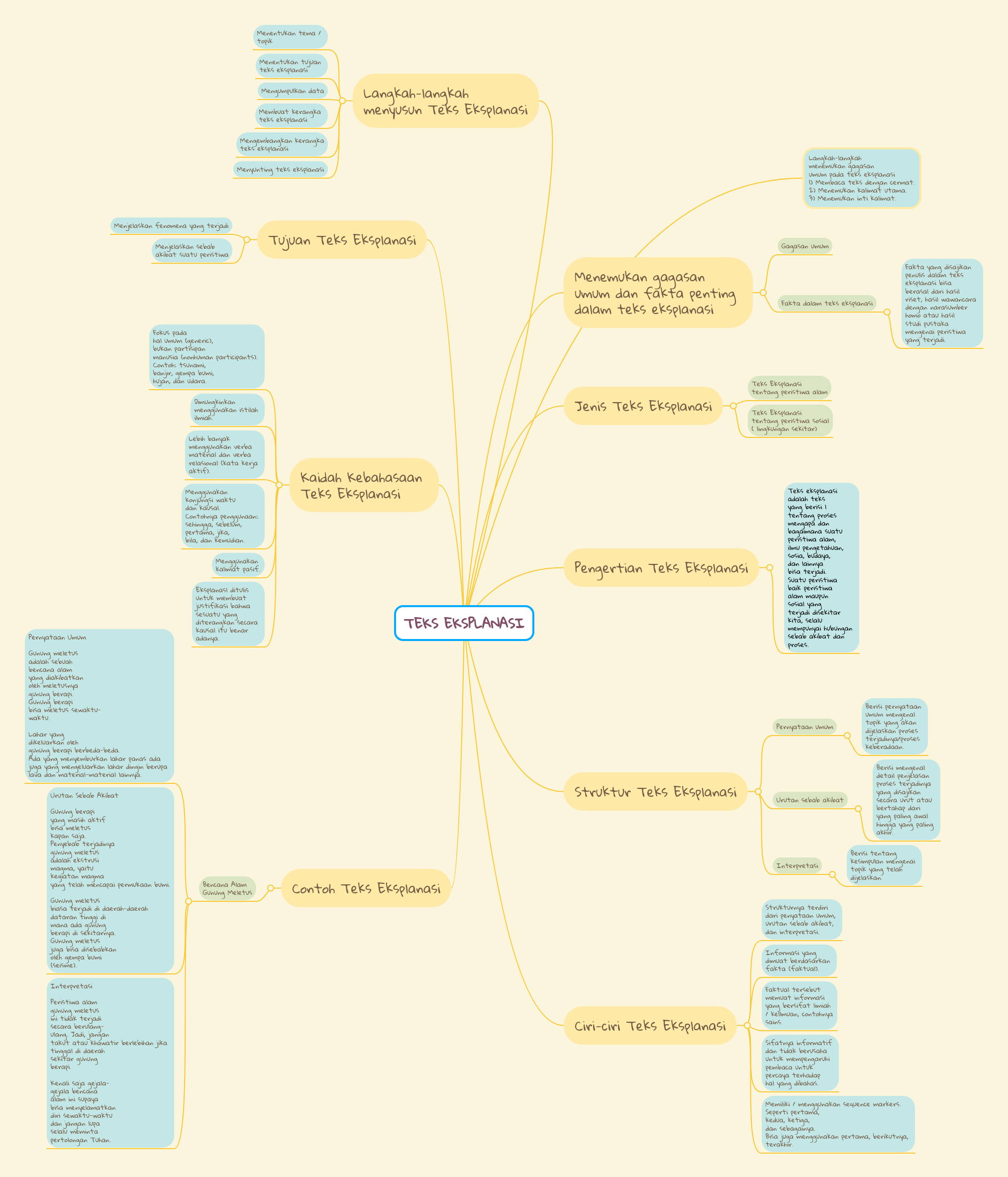 TEKS EKSPLANASI | MindMeister Mind map