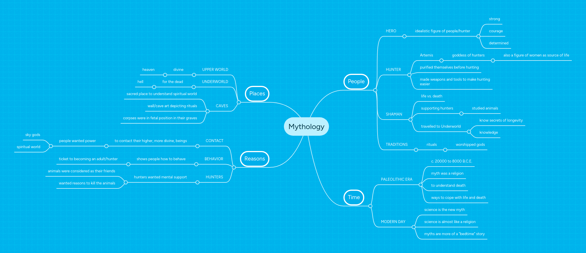 Mythology | MindMeister Mind map