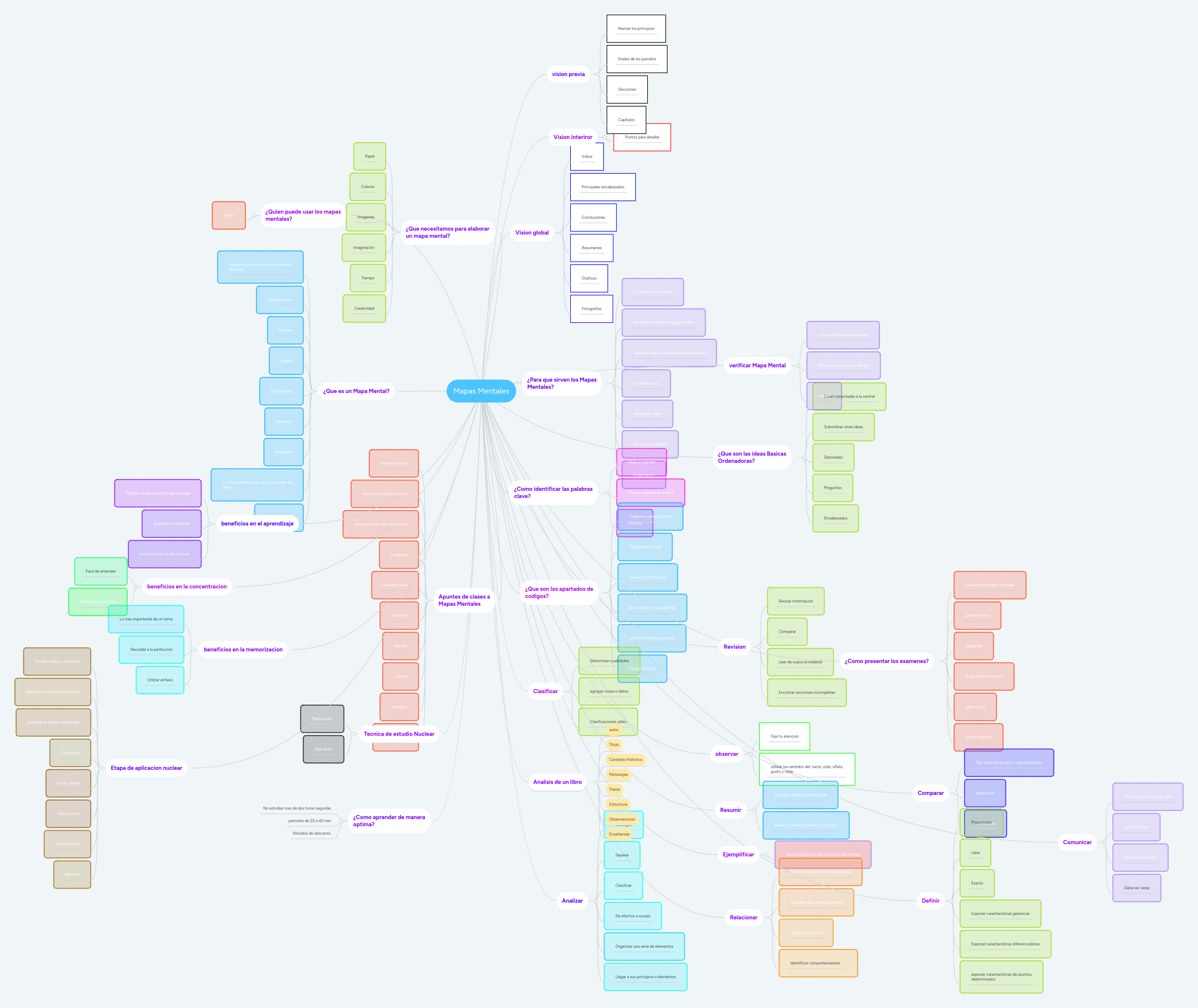 Mapas Mentales | MindMeister Mapa Mental