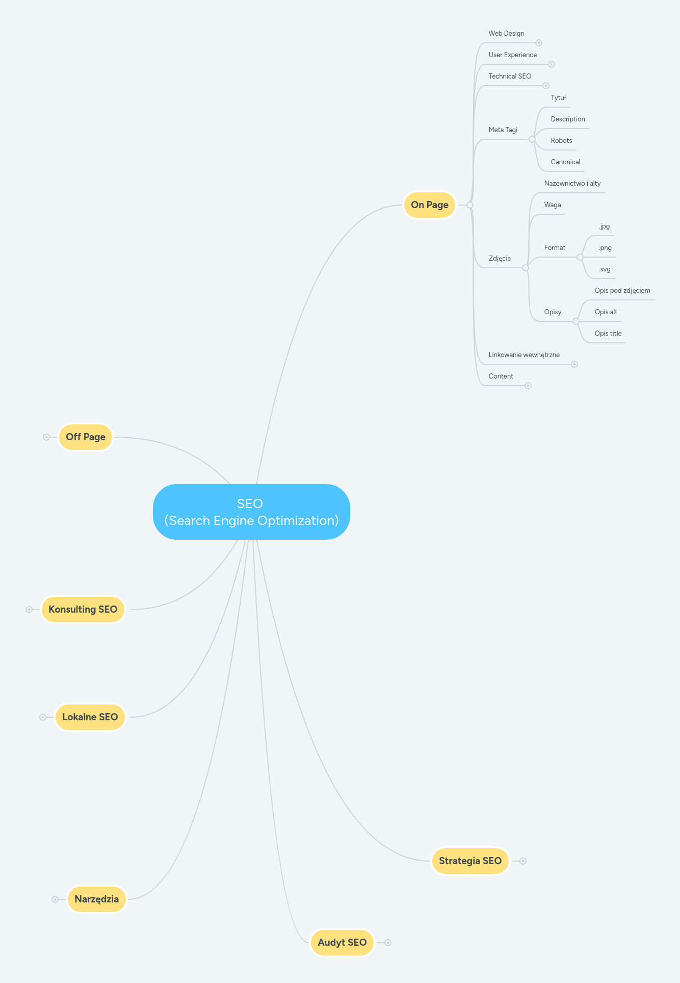 SEO (Search Engine Optimization) | MindMeister Mind map