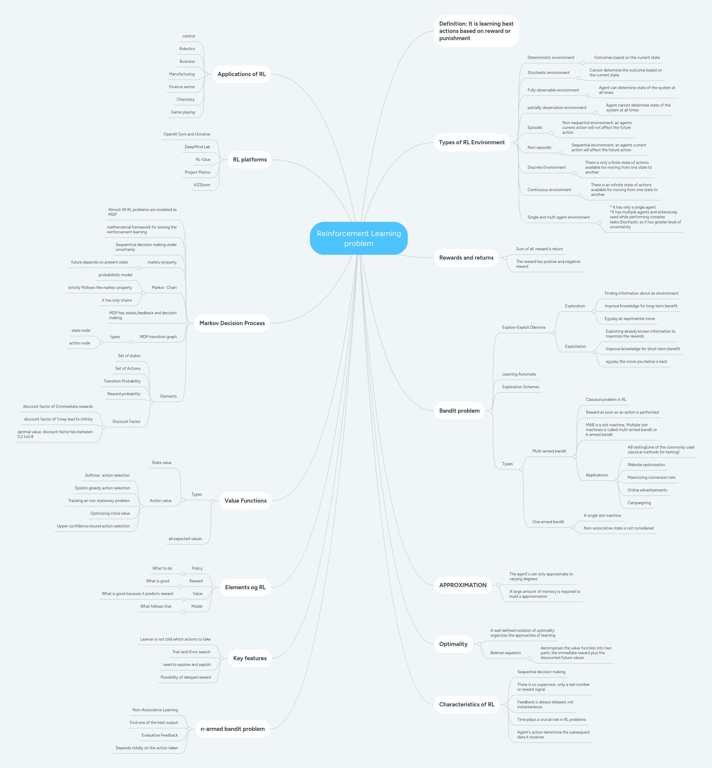 Reinforcement Learning problem | MindMeister Mind Map