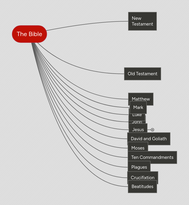 The Bible | MindMeister Mind map