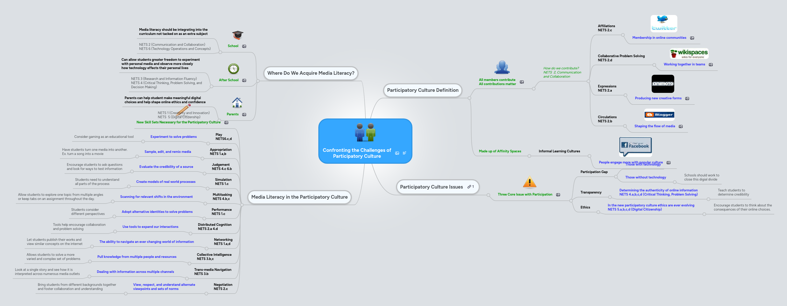 Confronting the Challenges of Participatory Cultu... | MindMeister Mind map