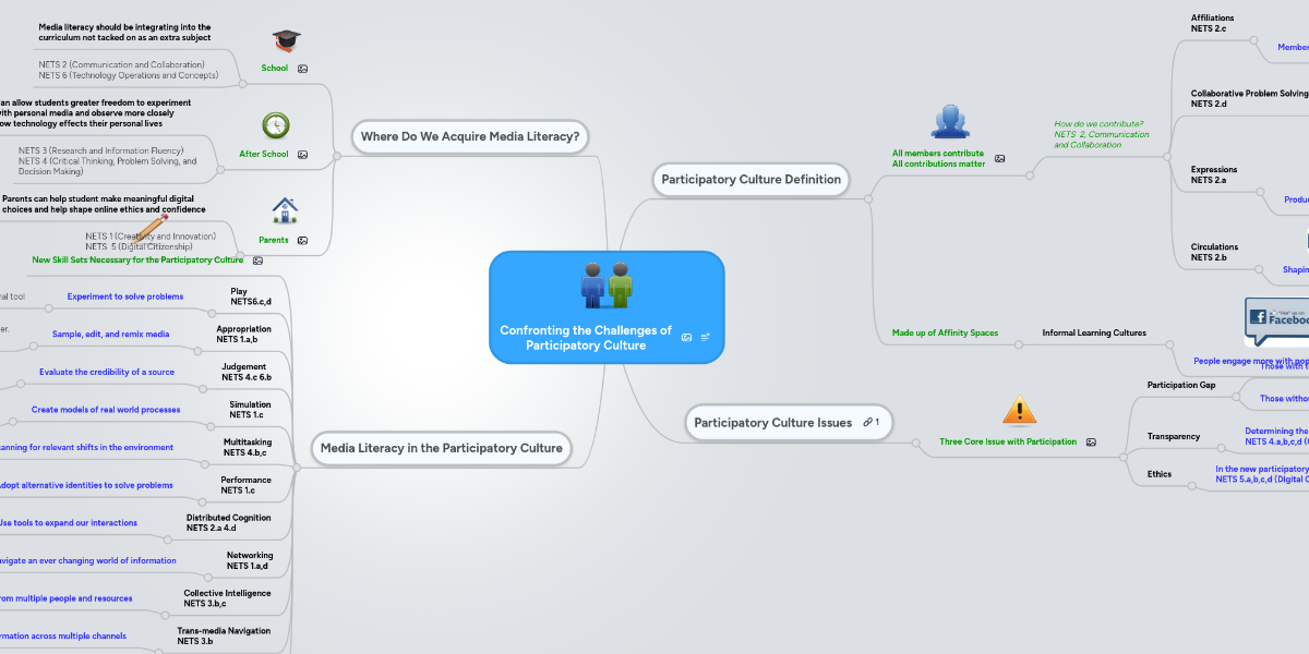 Confronting the Challenges of Participatory Cultu... | MindMeister Mind Map