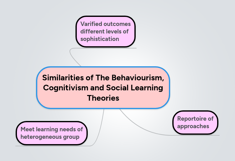 Similarities of The Behaviourism, Cognitivism and... | MindMeister Mind map