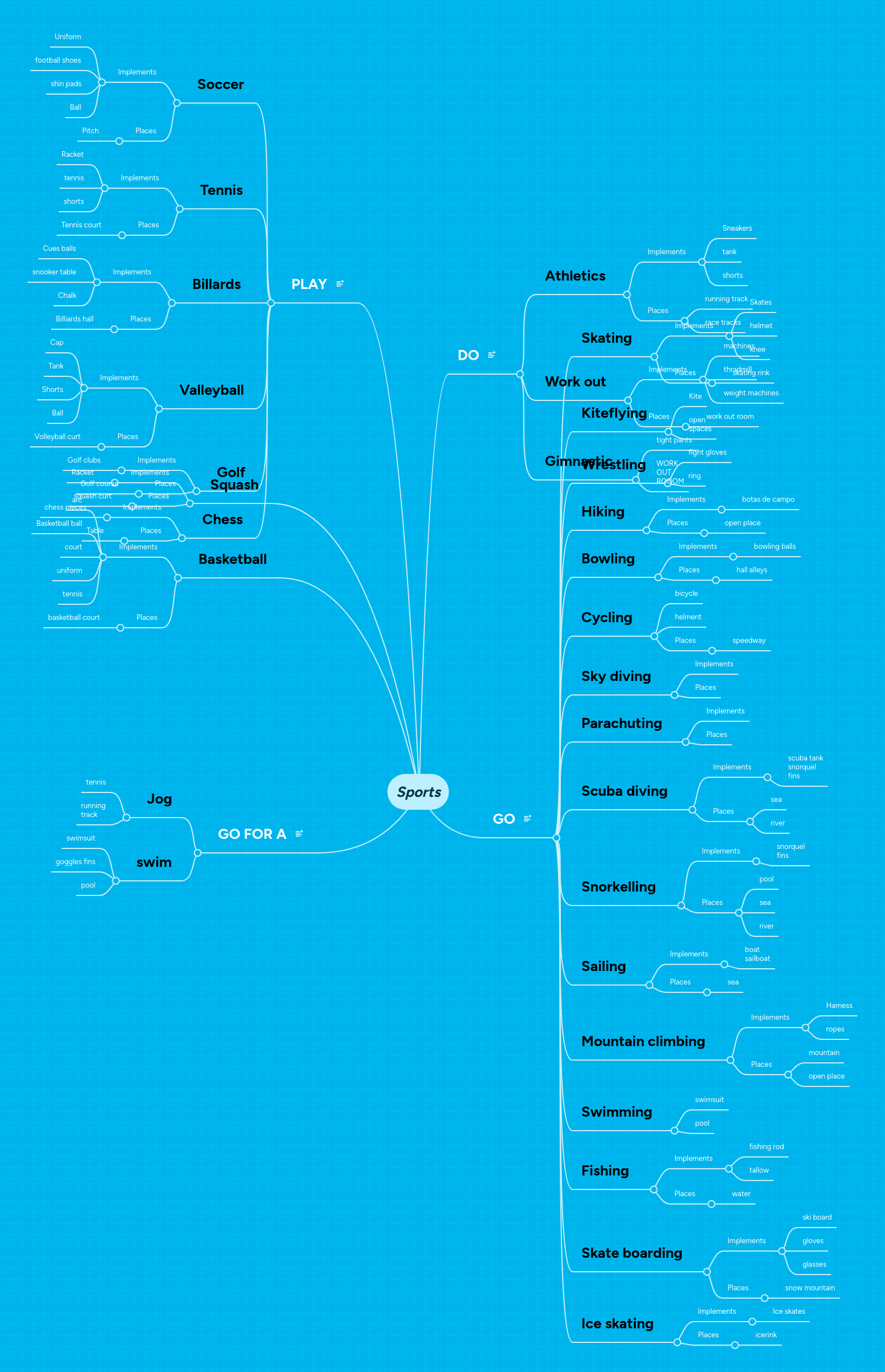 Sports | MindMeister Mind map